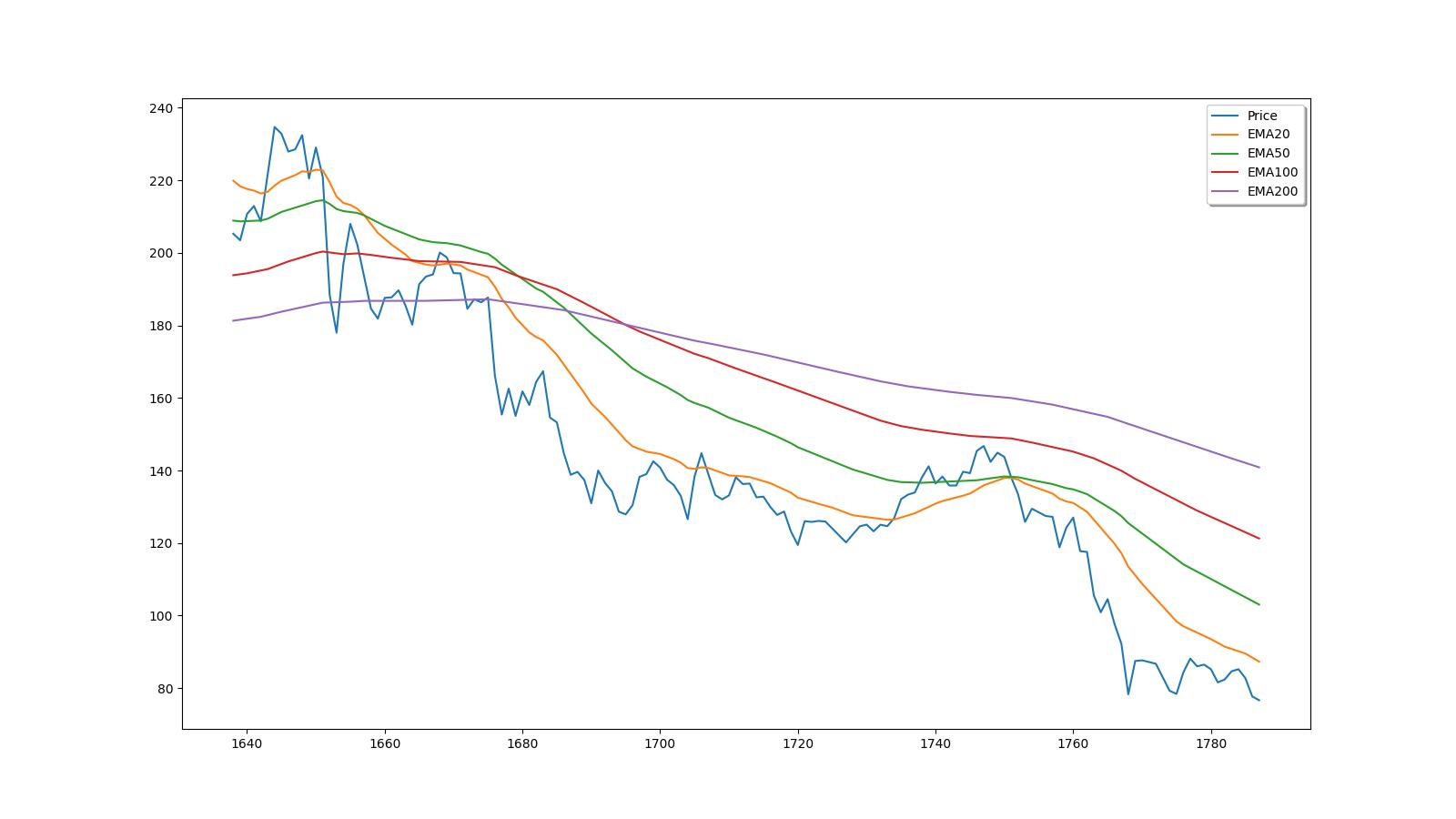 Solana Exponential Moving Averages