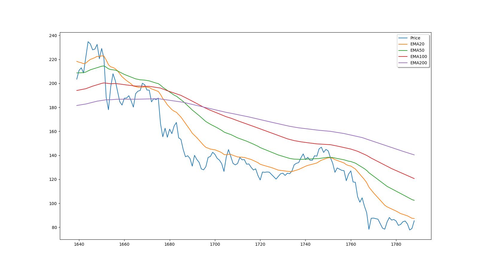 솔라나 Exponential Moving Averages
