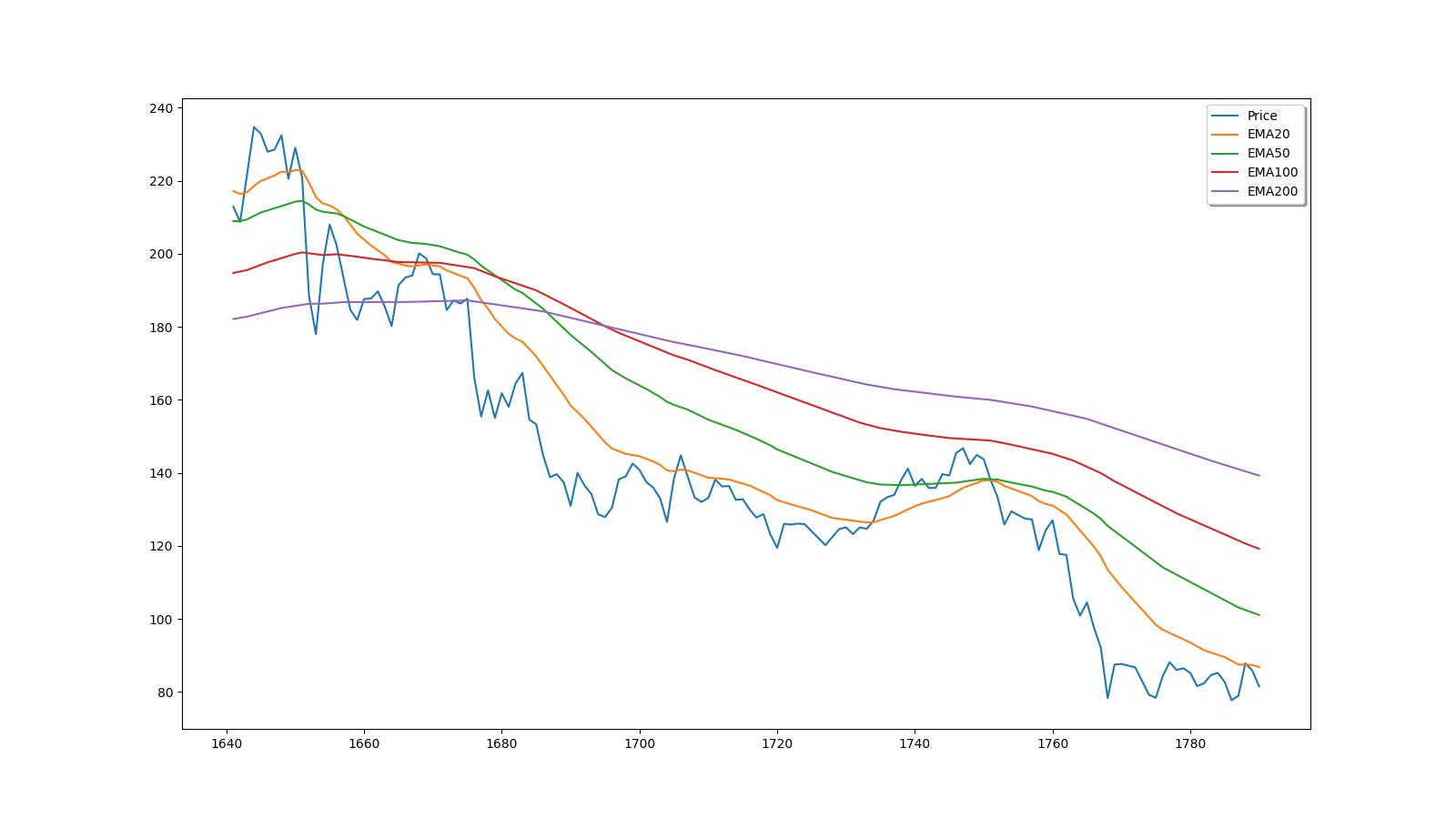 Solana Exponential Moving Averages