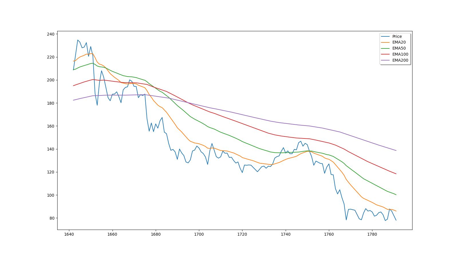 Solana Exponential Moving Averages