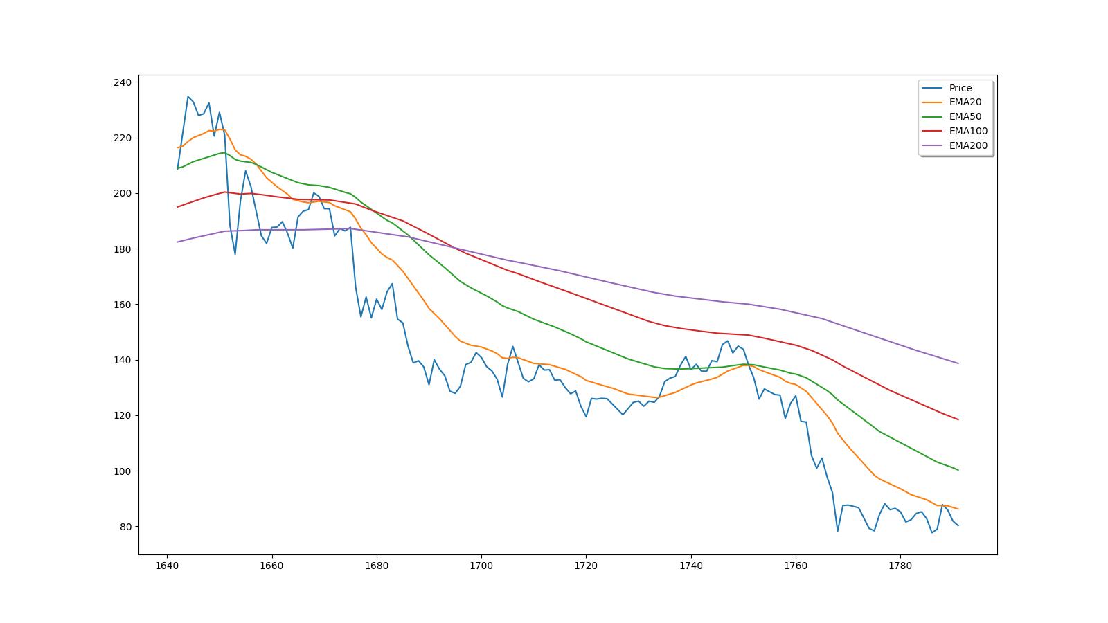Solana Exponential Moving Averages