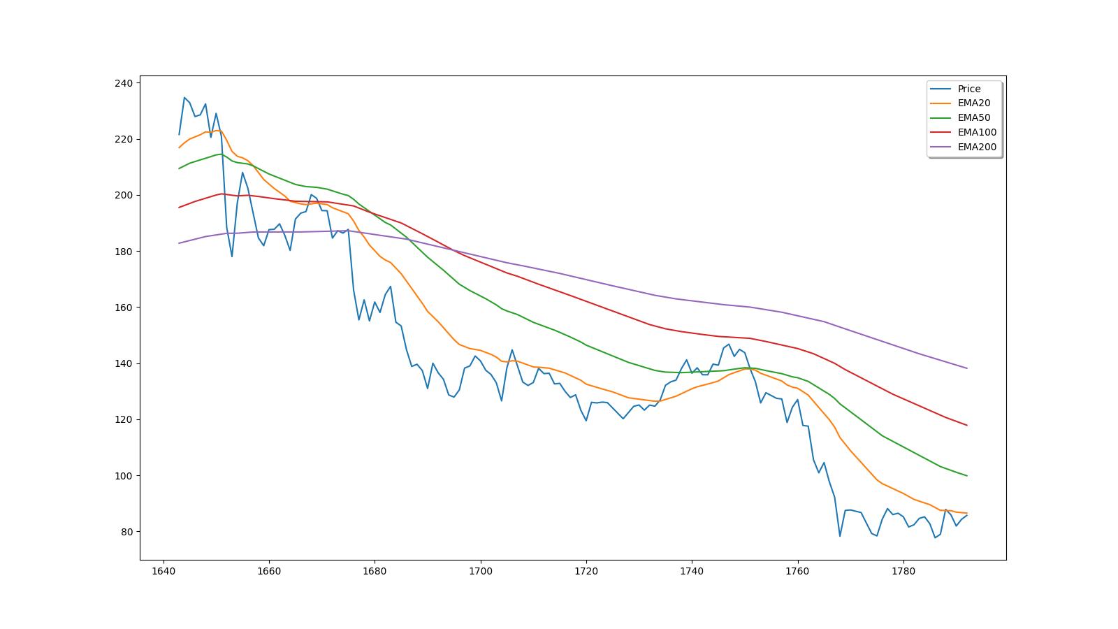 Solana Exponential Moving Averages