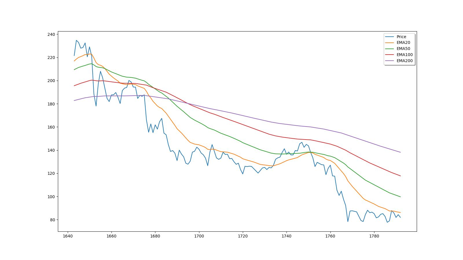 Solana Exponential Moving Averages