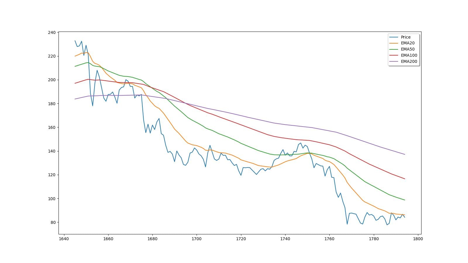Solana Exponential Moving Averages