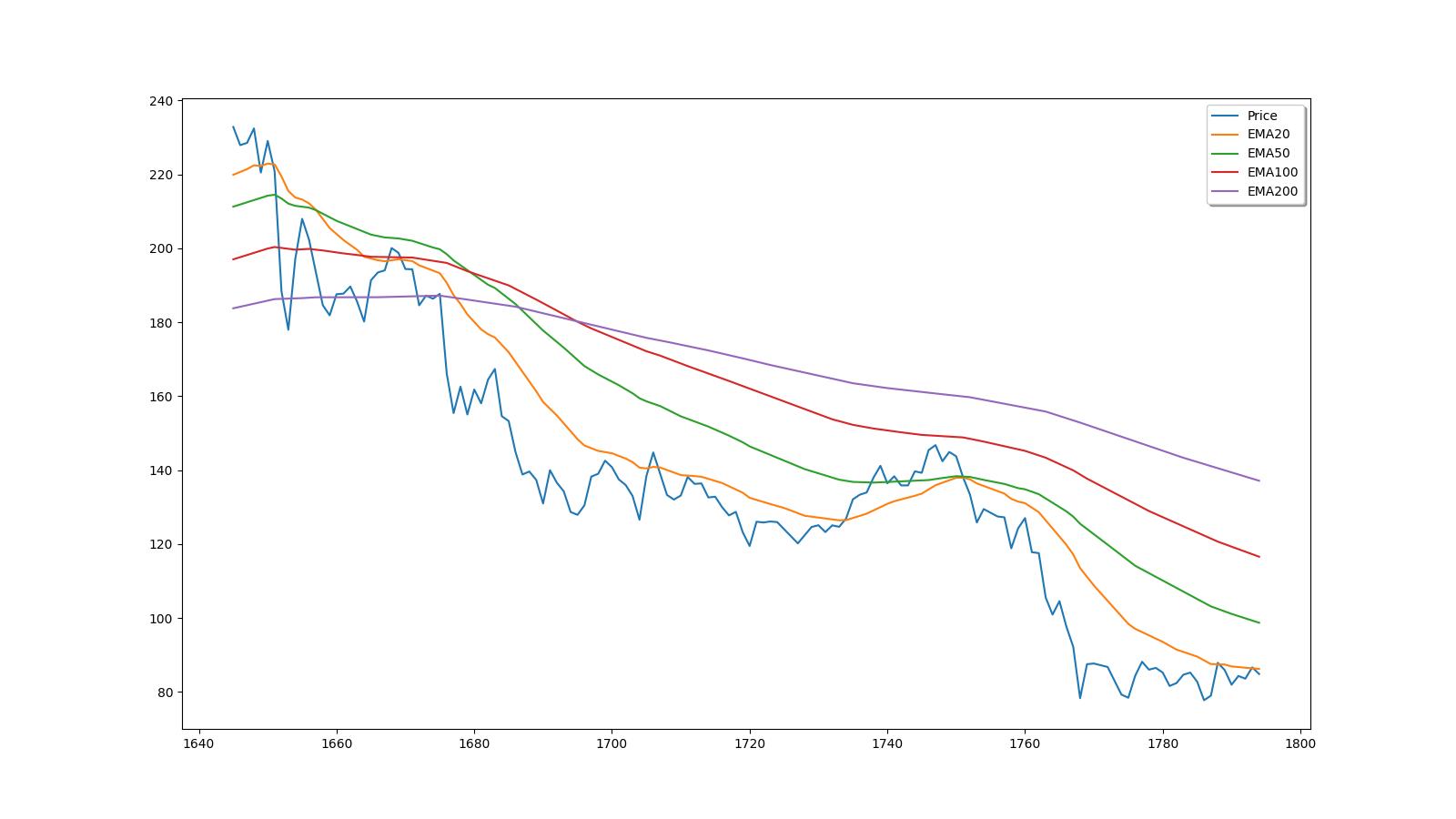 솔라나 Exponential Moving Averages