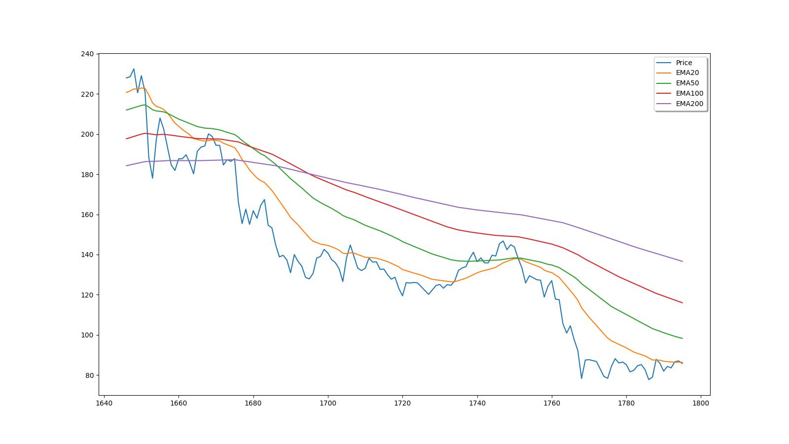 Solana Exponential Moving Averages
