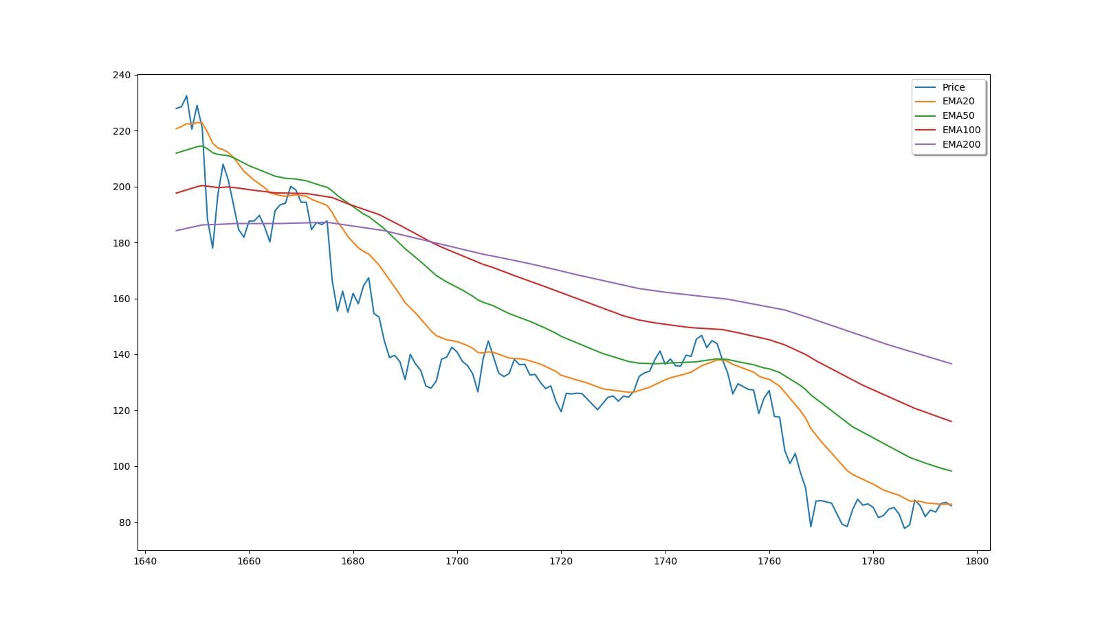 Solana Exponential Moving Averages