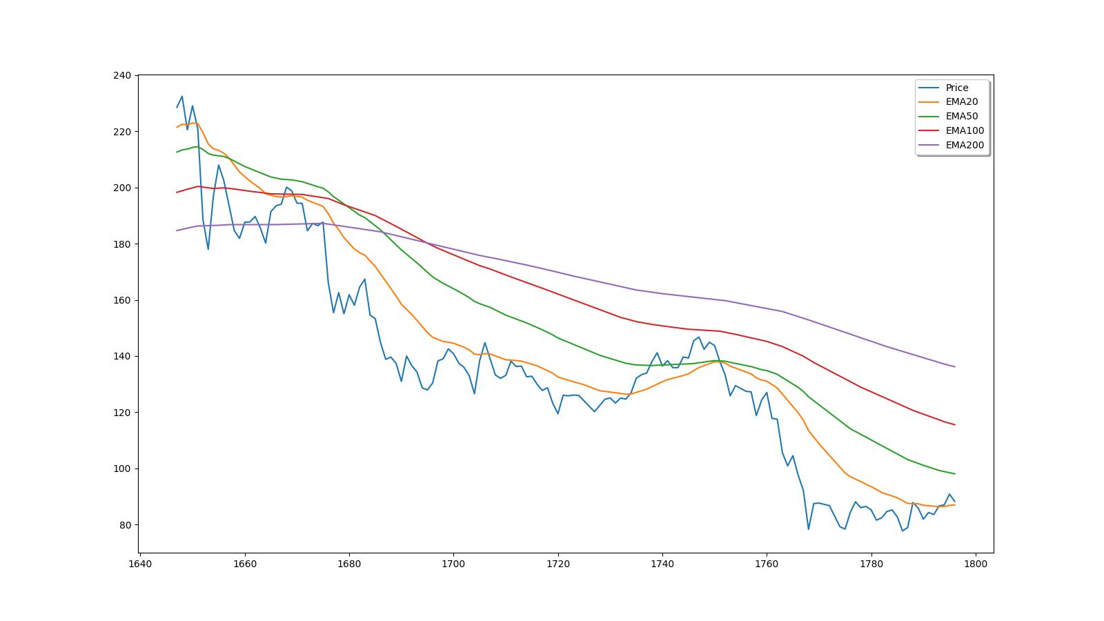 Solana Exponential Moving Averages