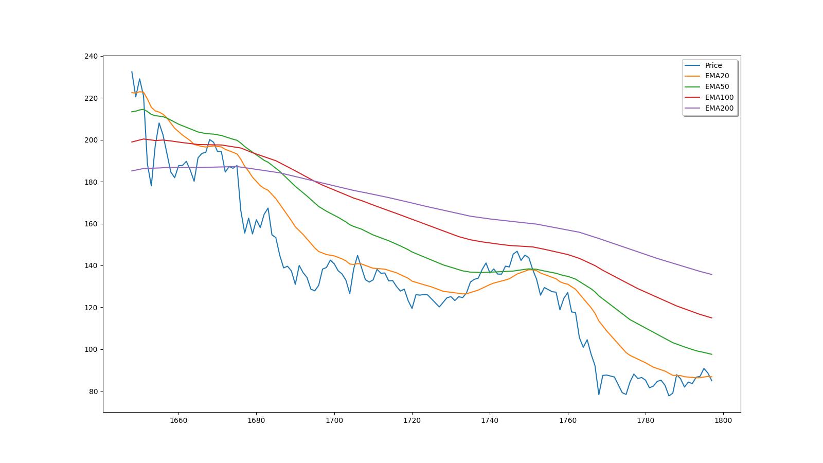 Солана Exponential Moving Averages