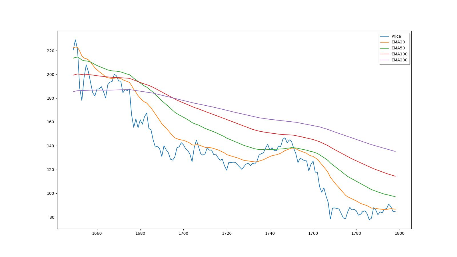 Solana Exponential Moving Averages