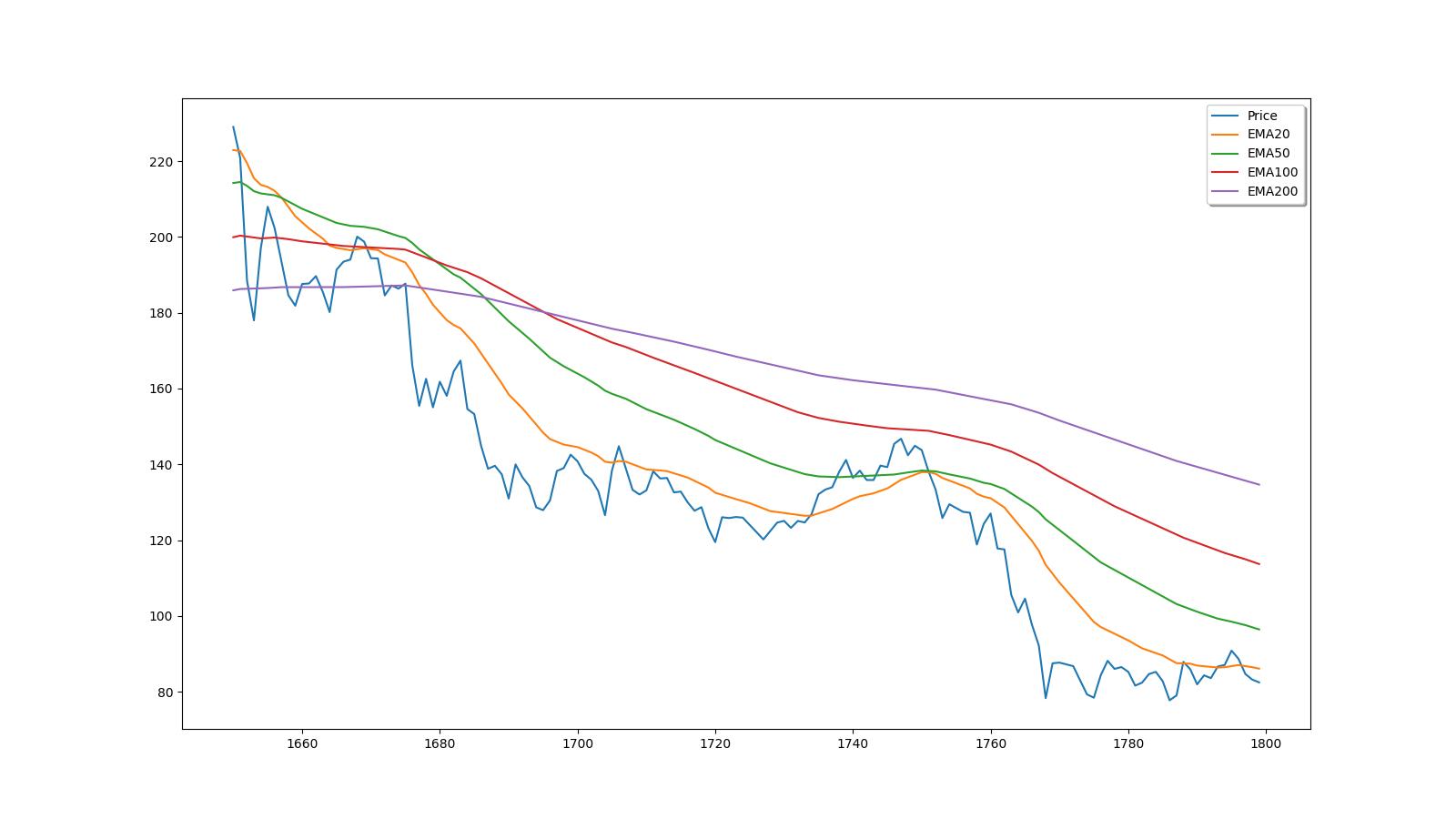 Солана Exponential Moving Averages