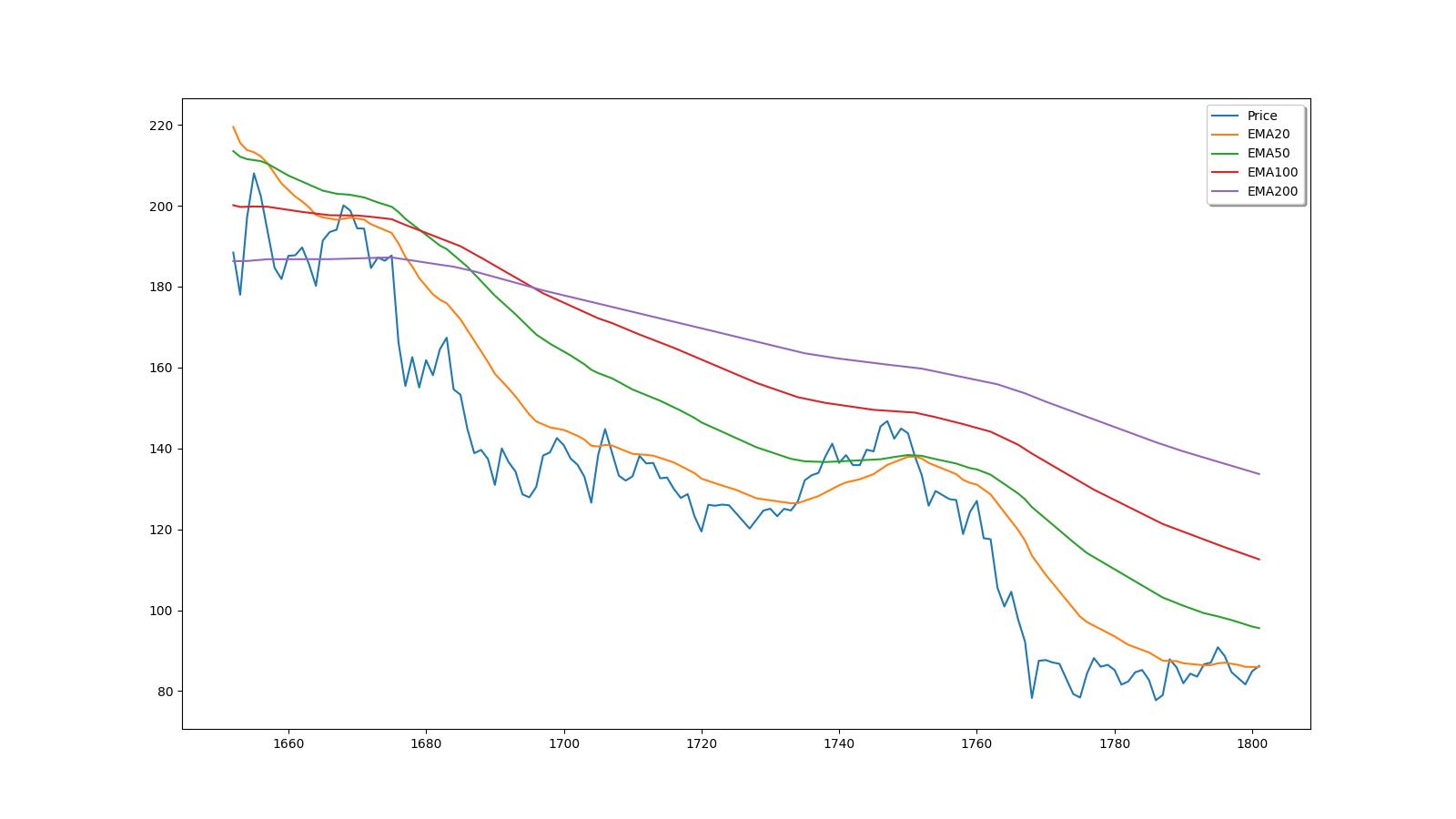 Солана Exponential Moving Averages