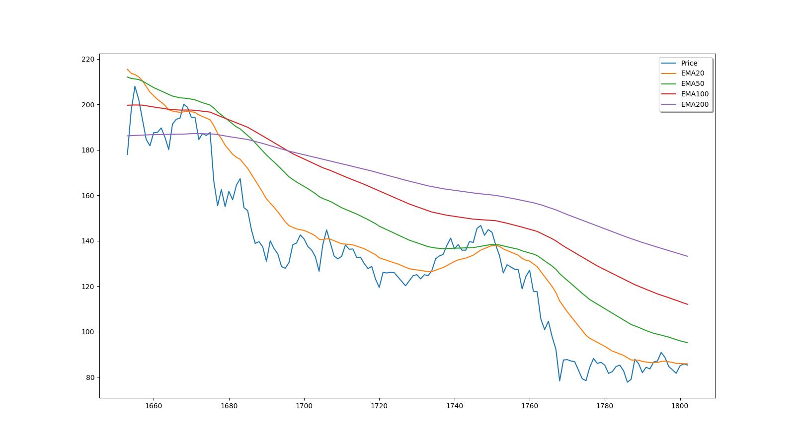 Солана Exponential Moving Averages