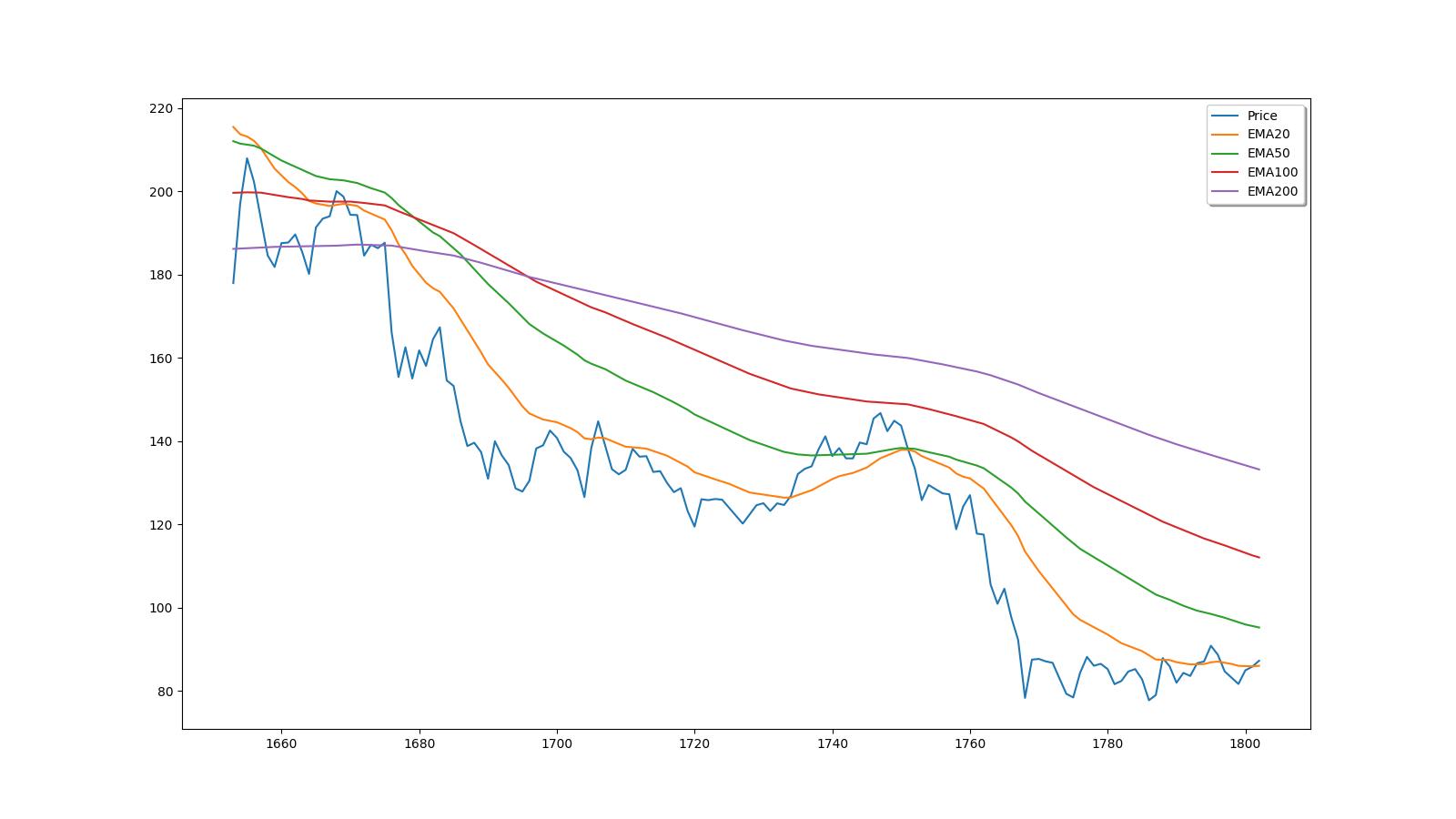 Солана Exponential Moving Averages