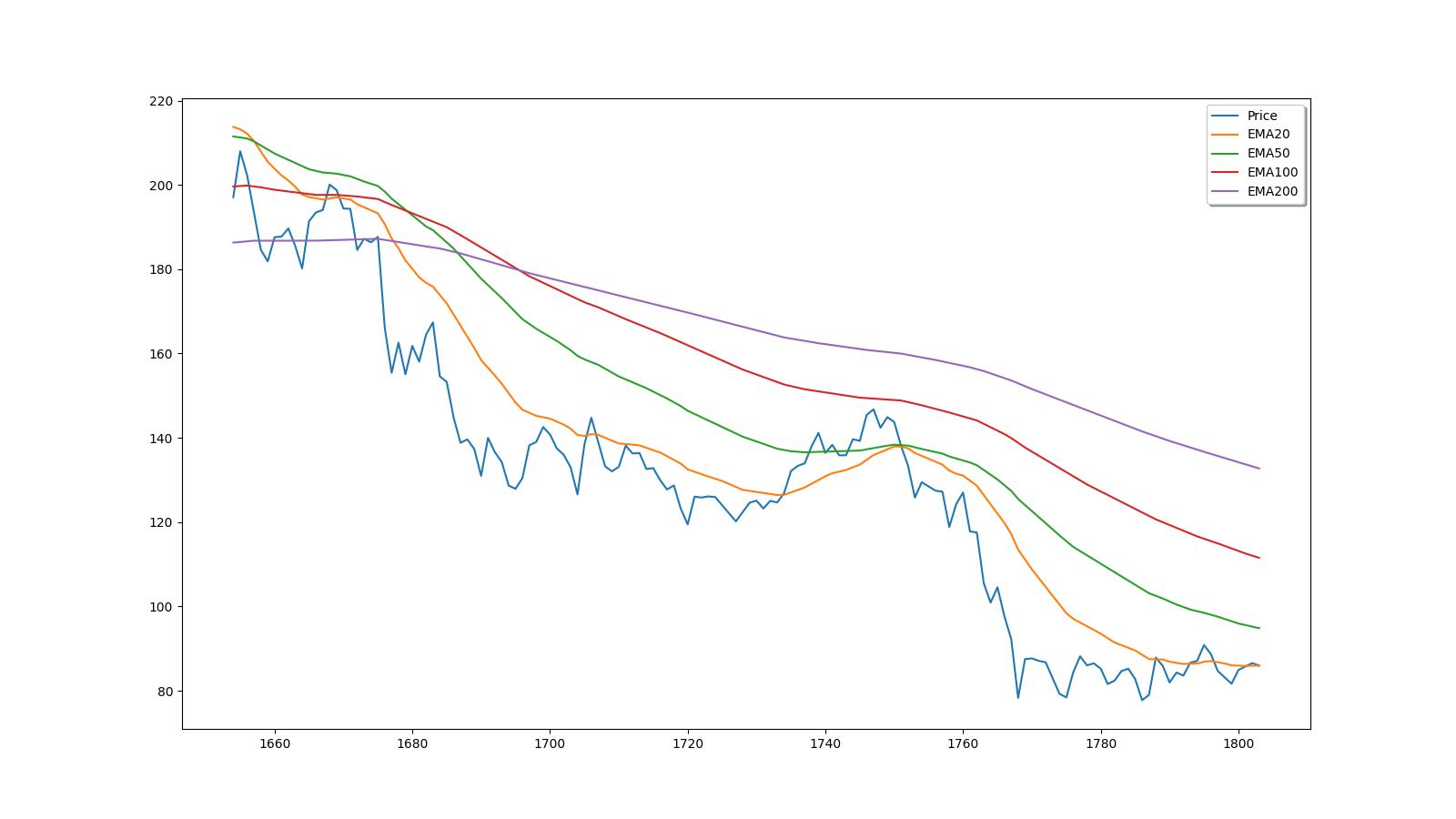 Solana Exponential Moving Averages