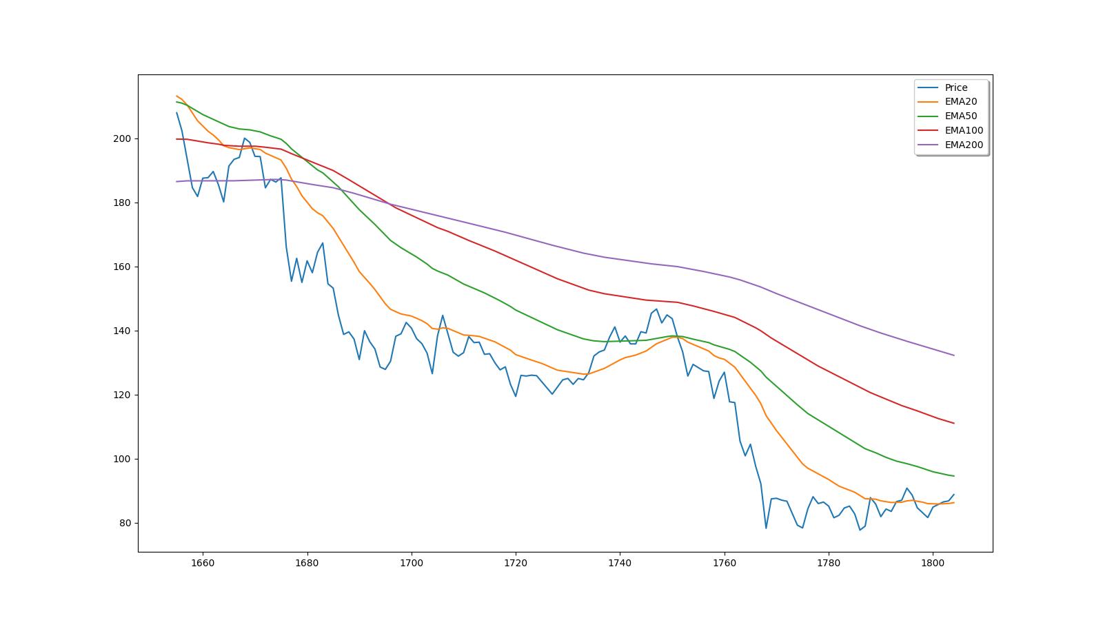 Solana Exponential Moving Averages