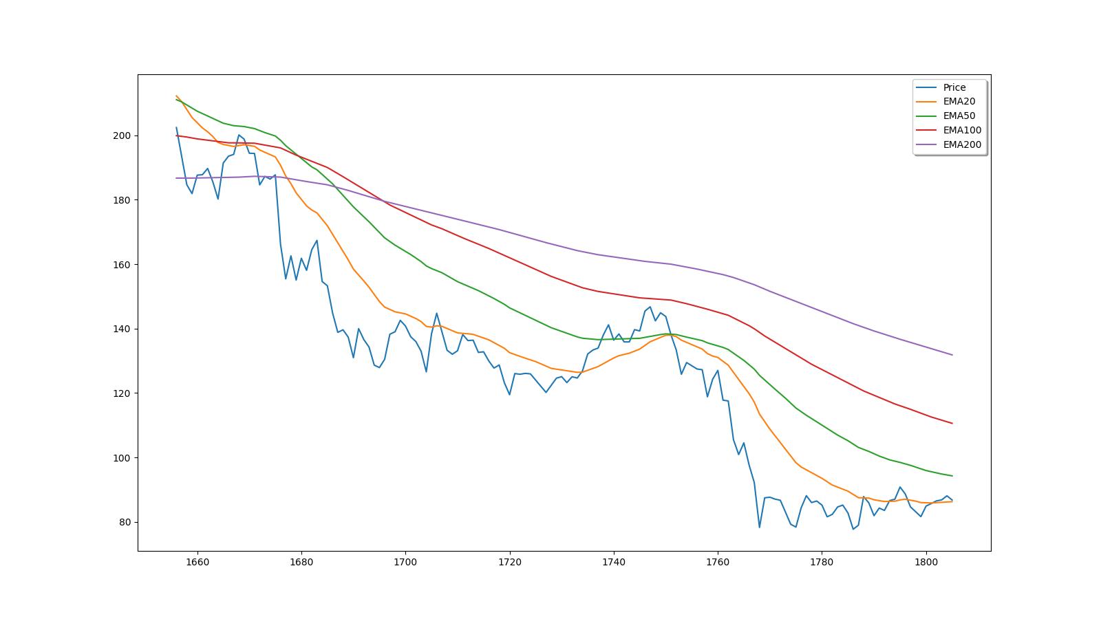 Солана Exponential Moving Averages
