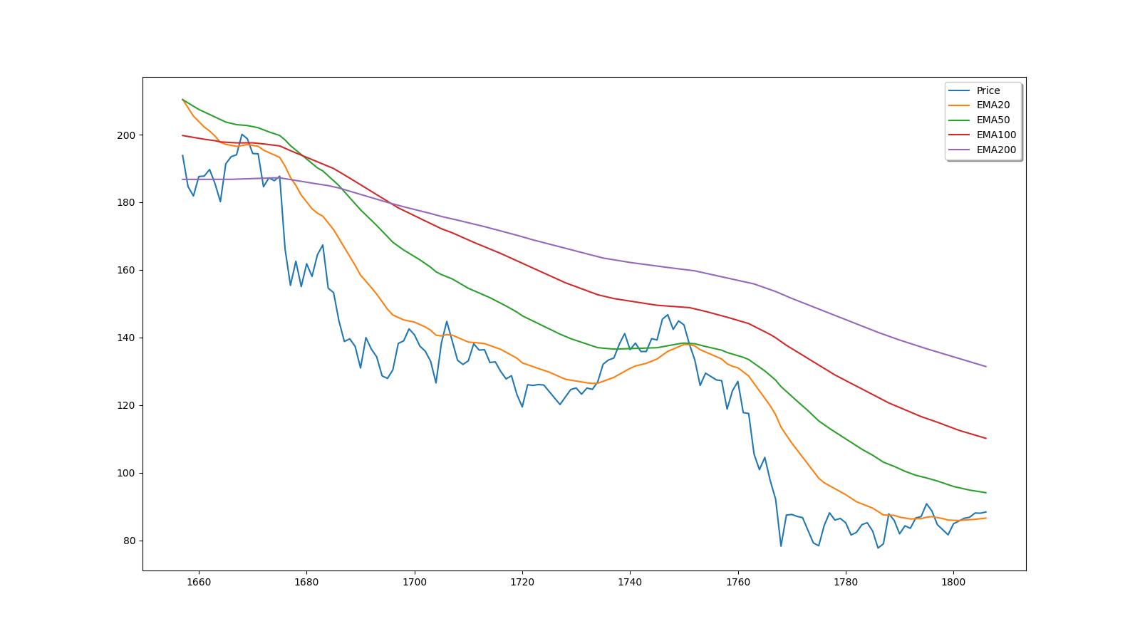 Солана Exponential Moving Averages