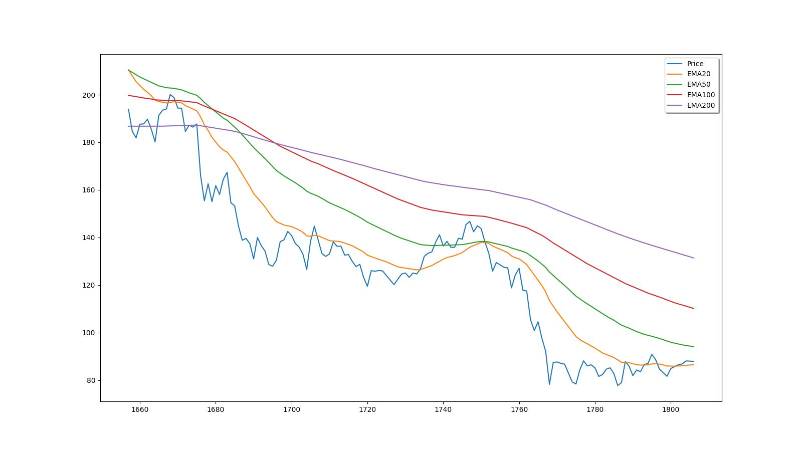 Солана Exponential Moving Averages