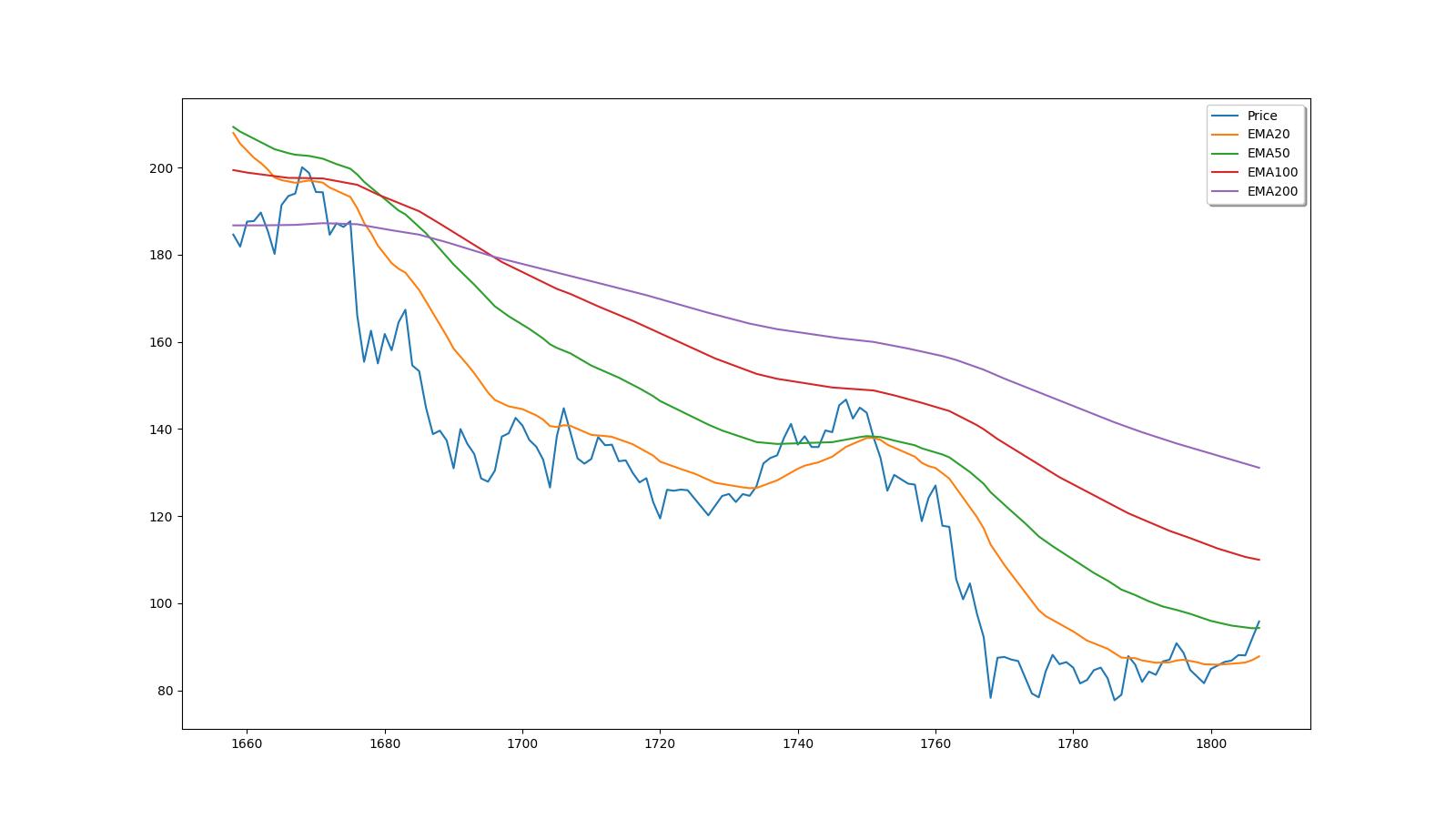 Solana Exponential Moving Averages