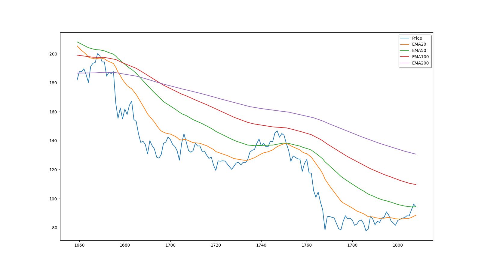 Სოლანა Exponential Moving Averages
