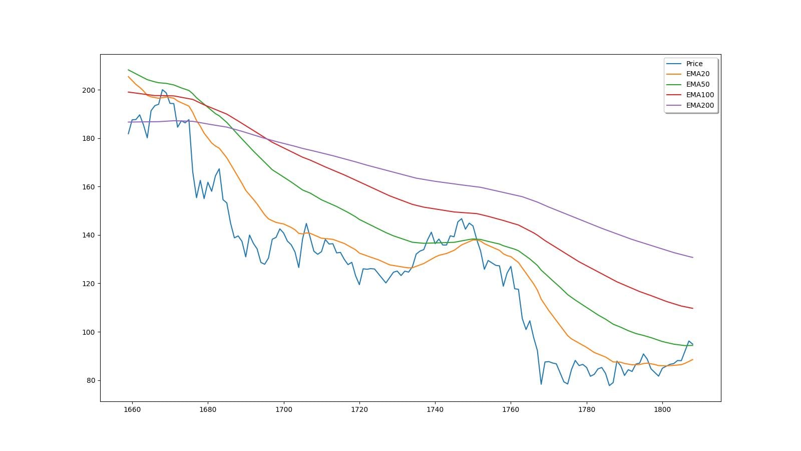 Солана Exponential Moving Averages