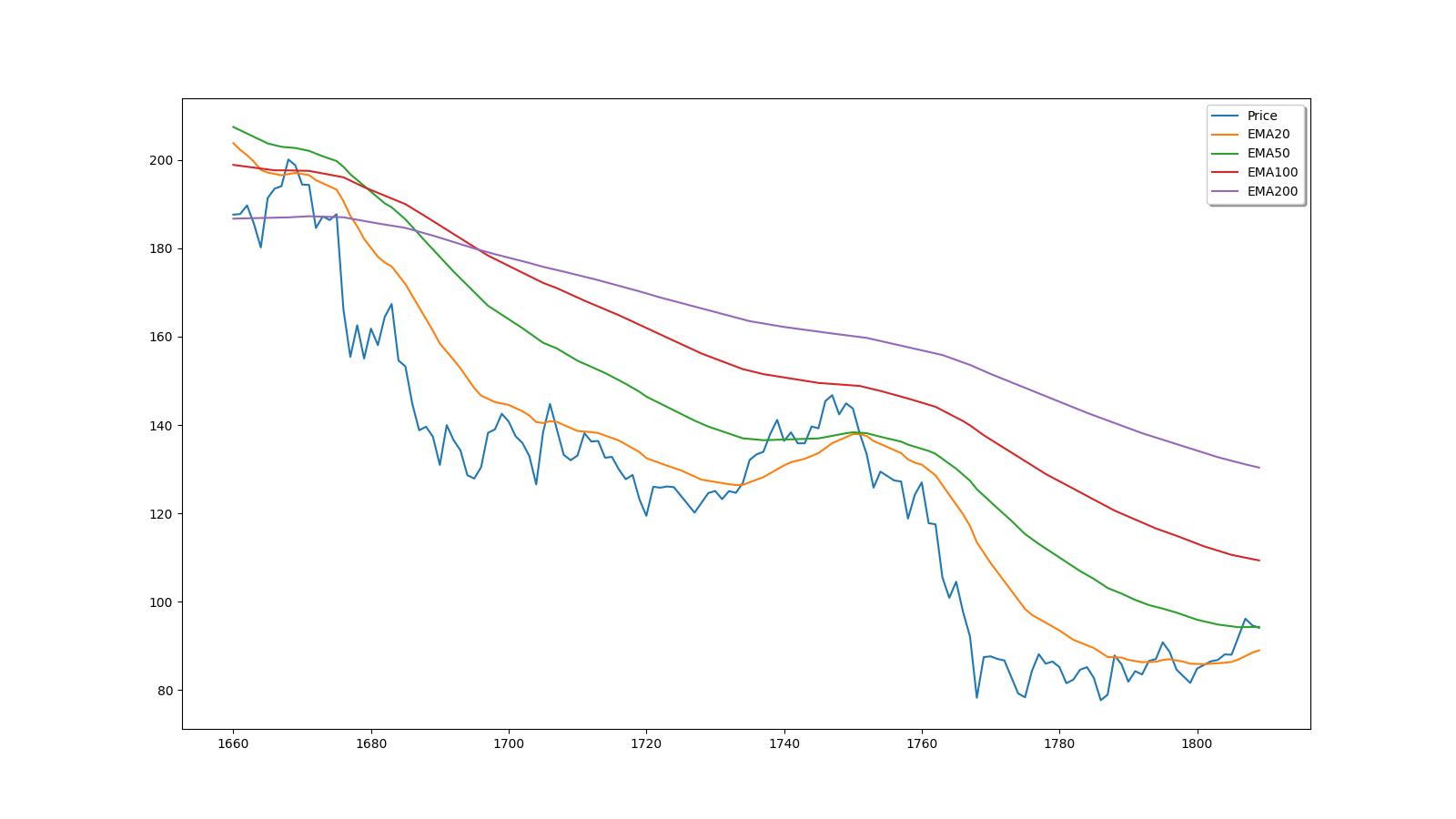 Solana Exponential Moving Averages
