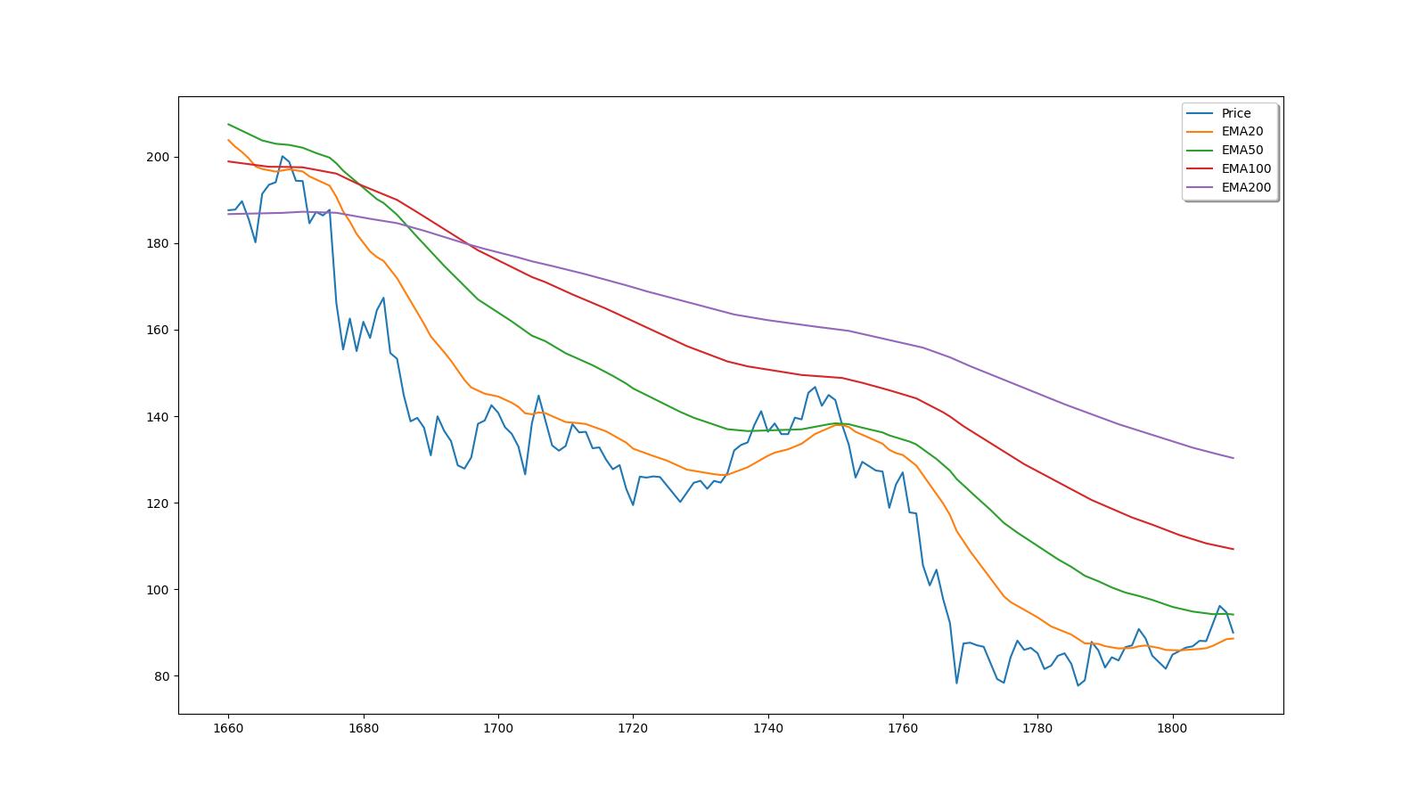 Солана Exponential Moving Averages