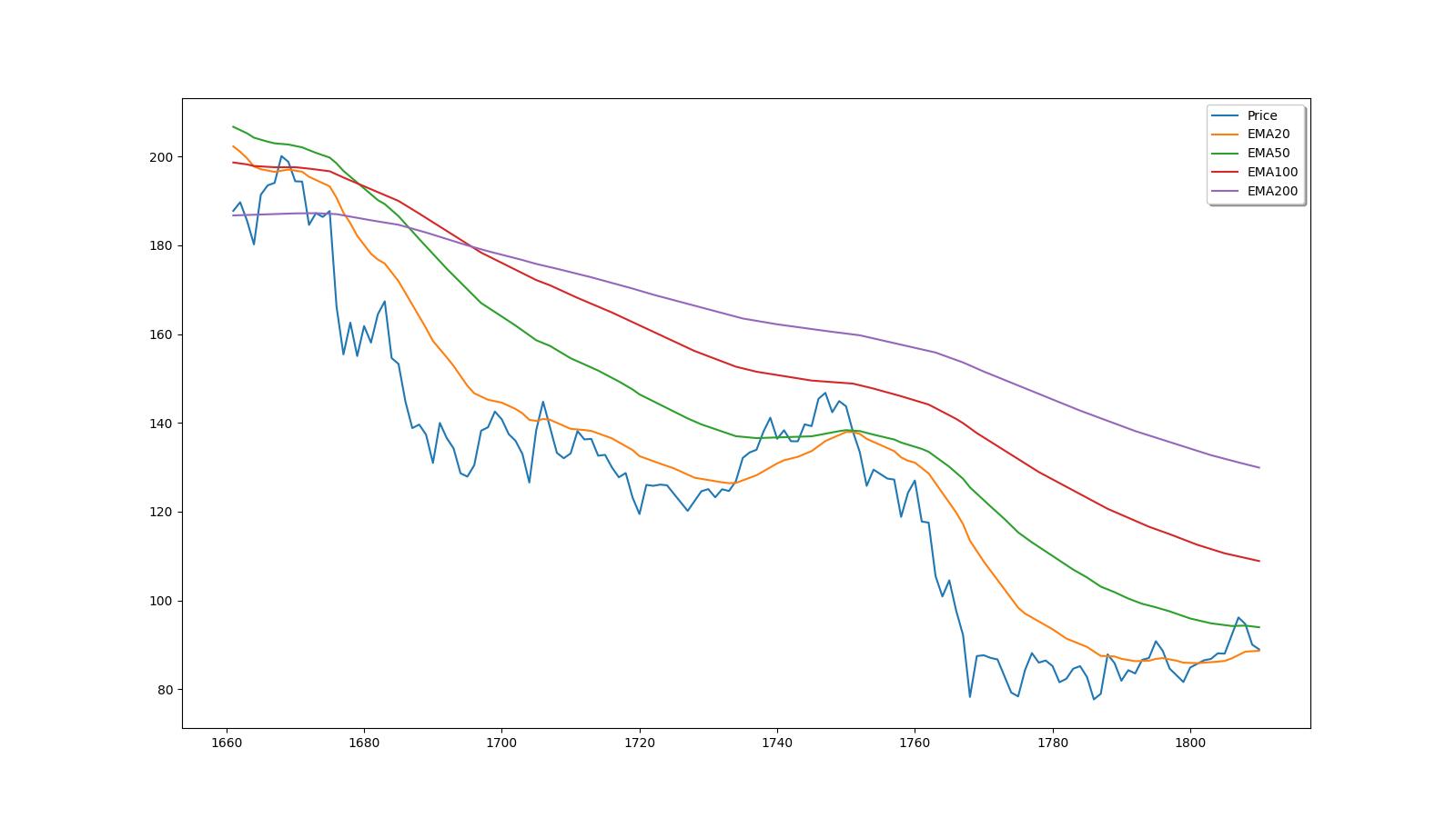 Solana Exponential Moving Averages