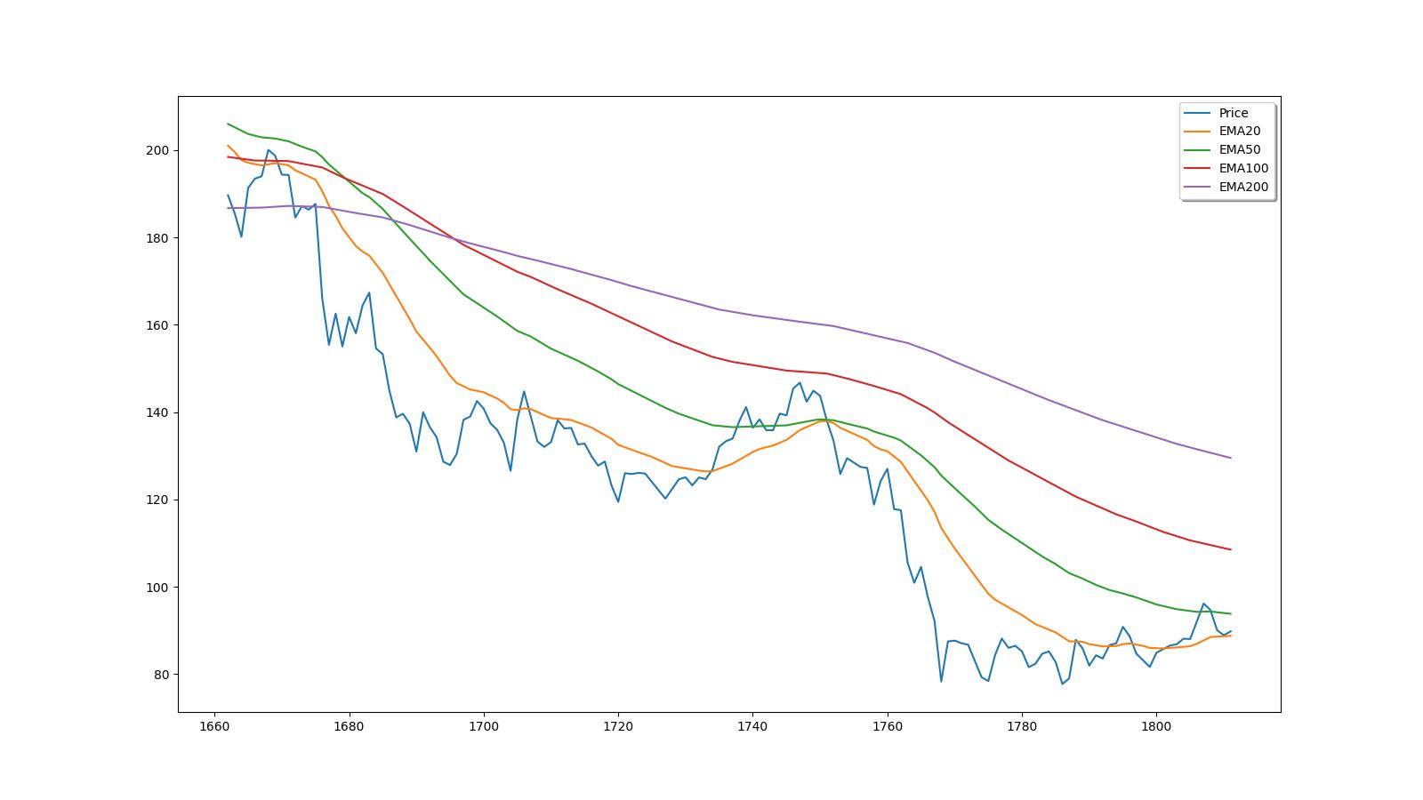 Solana Exponential Moving Averages