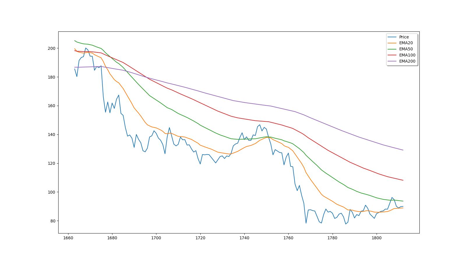 Სოლანა Exponential Moving Averages