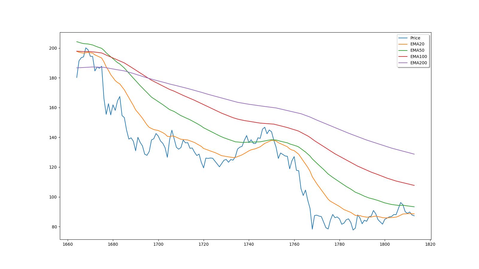 Солана Exponential Moving Averages