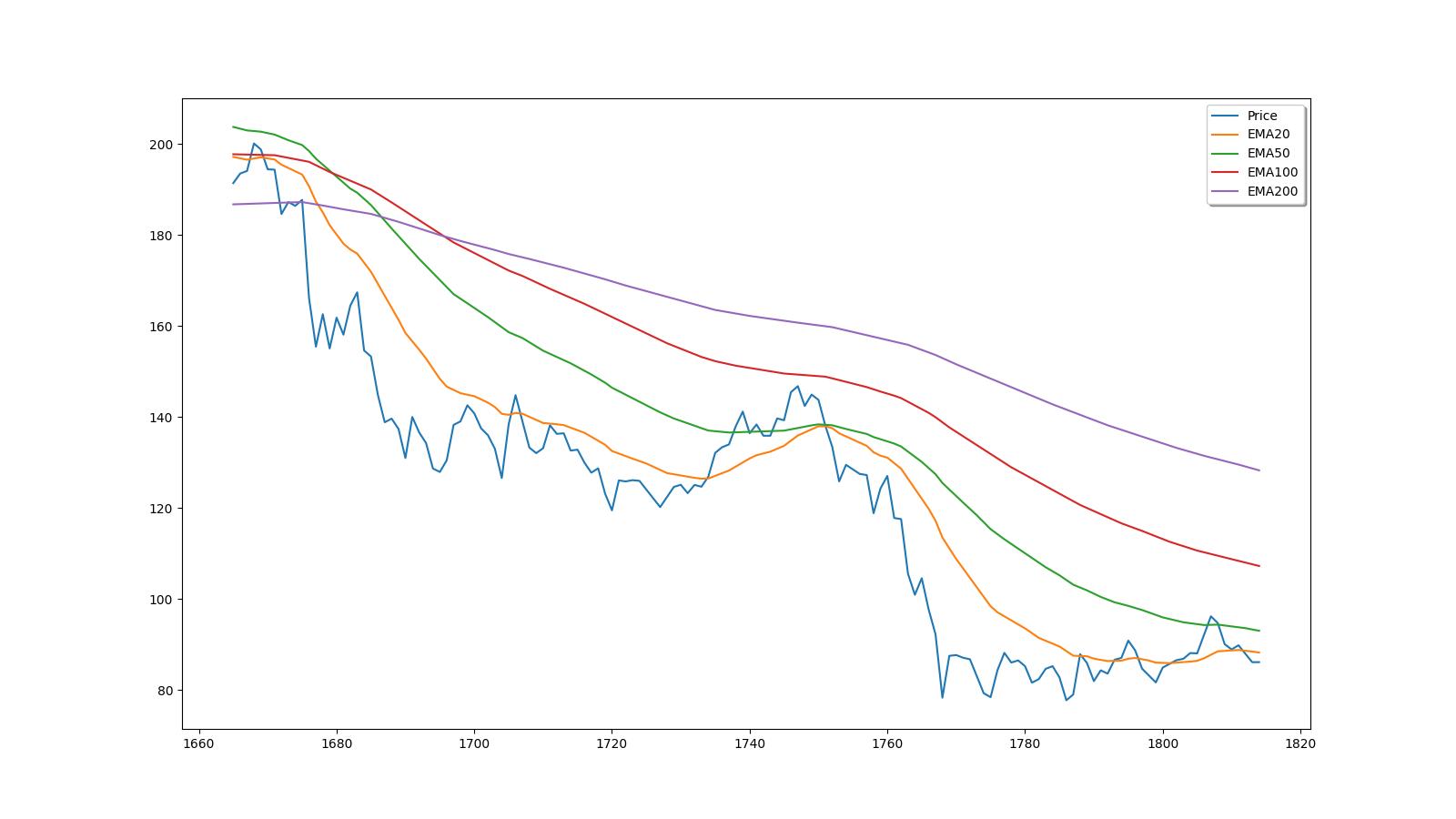 Სოლანა Exponential Moving Averages