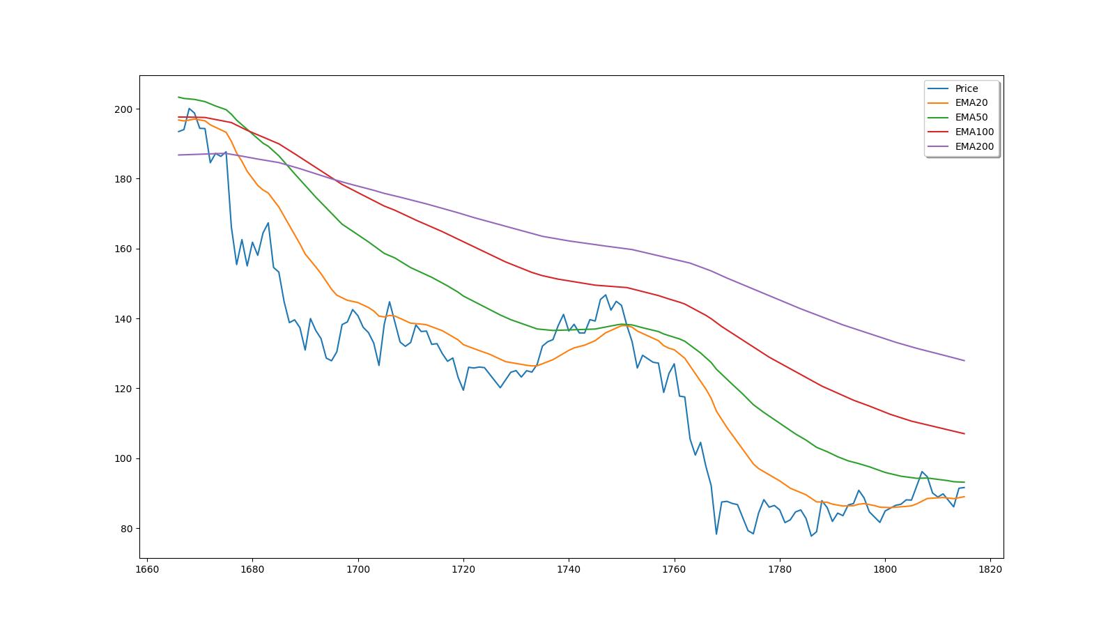 Სოლანა Exponential Moving Averages