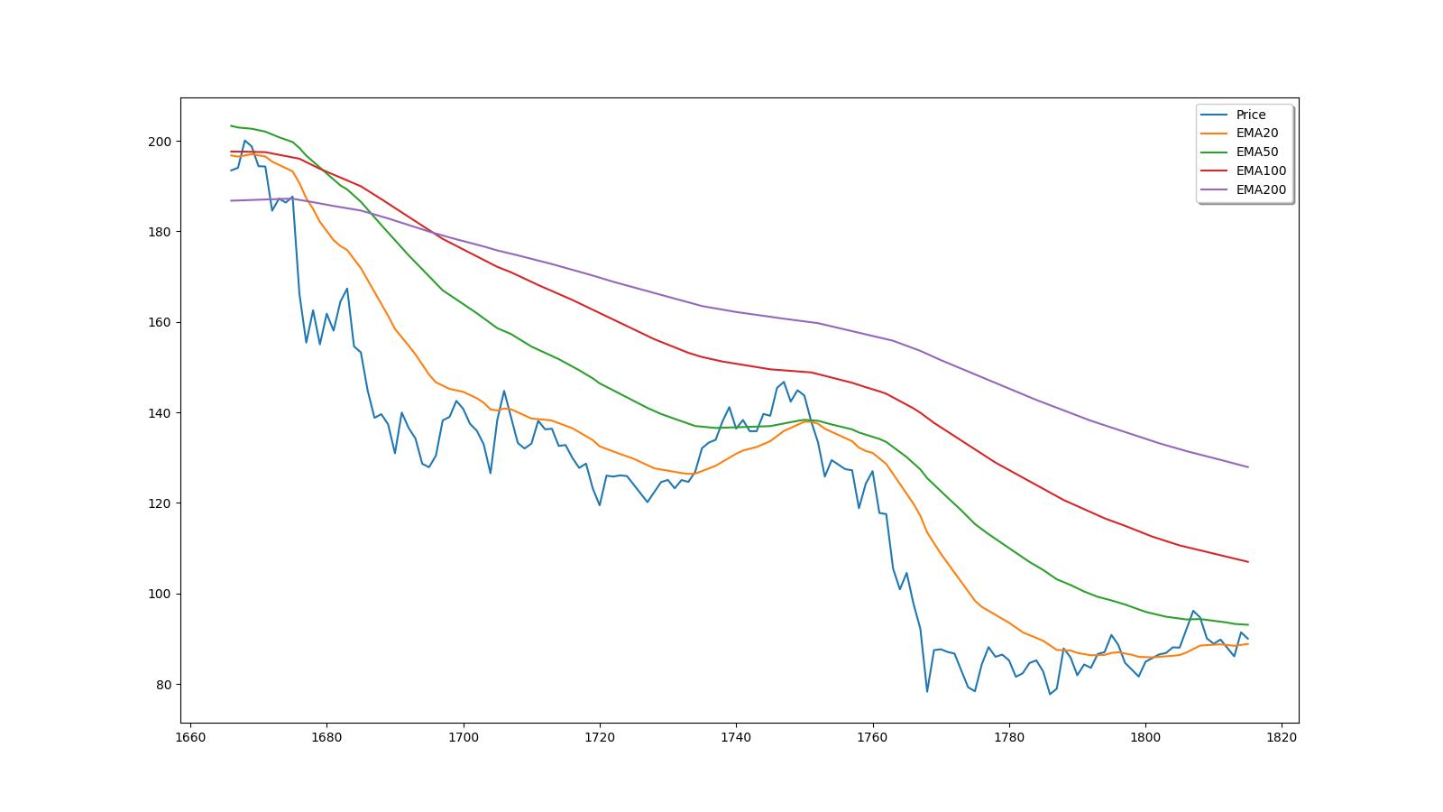 Solana Exponential Moving Averages