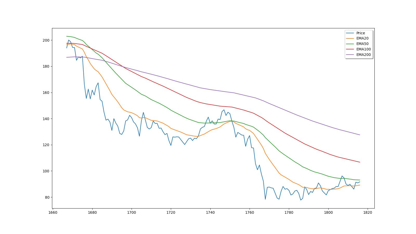 Solana Exponential Moving Averages