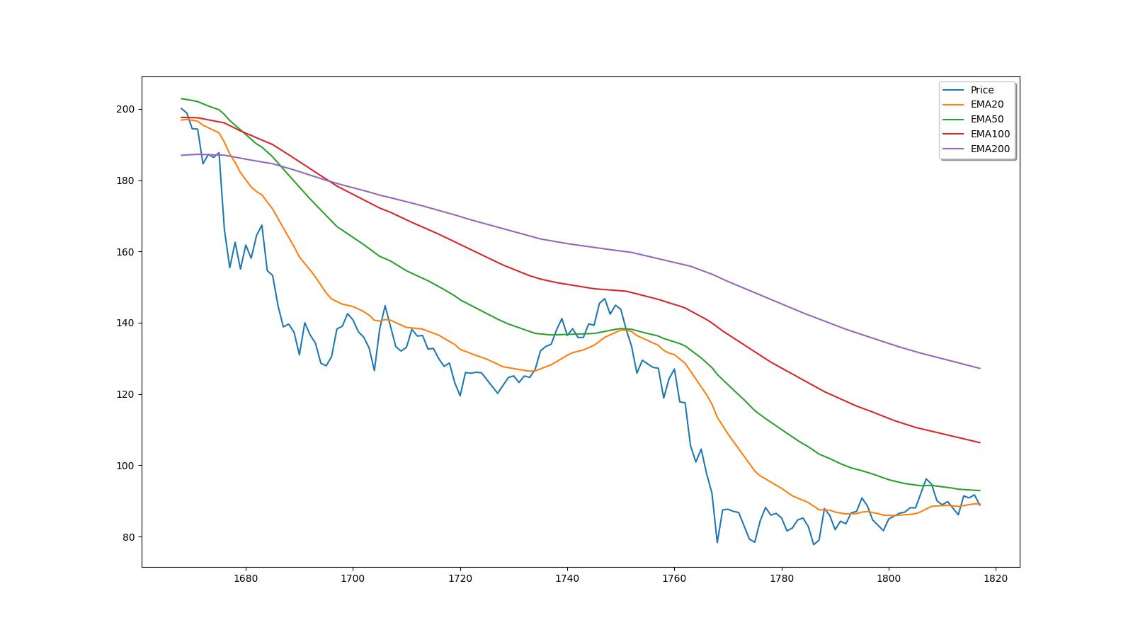 Სოლანა Exponential Moving Averages
