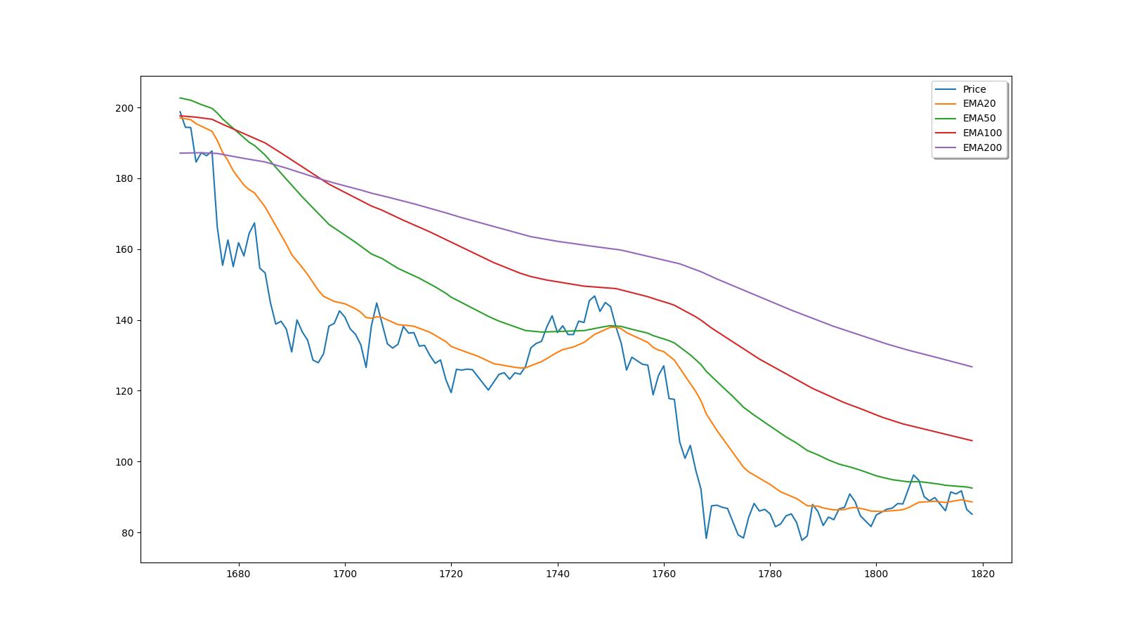 Სოლანა Exponential Moving Averages