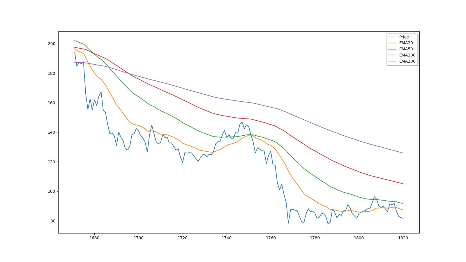 Solana Exponential Moving Averages