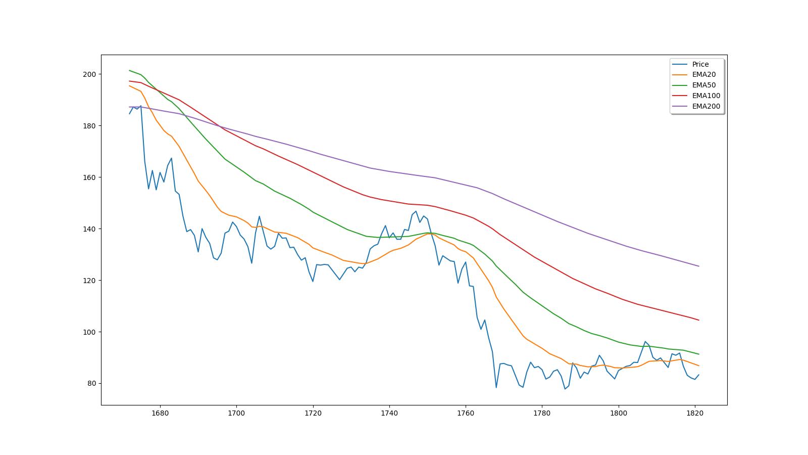 Solana Exponential Moving Averages
