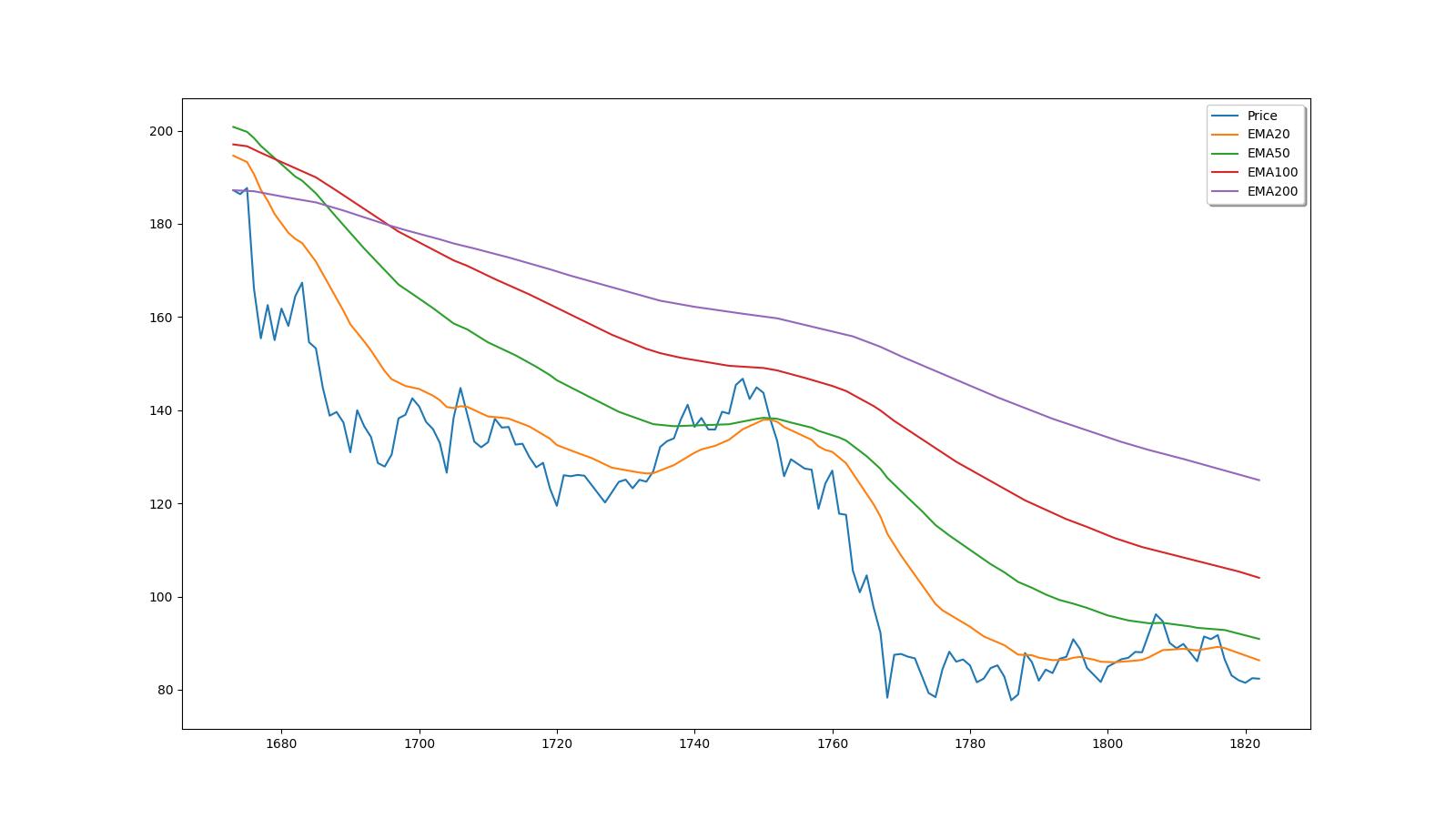 Სოლანა Exponential Moving Averages