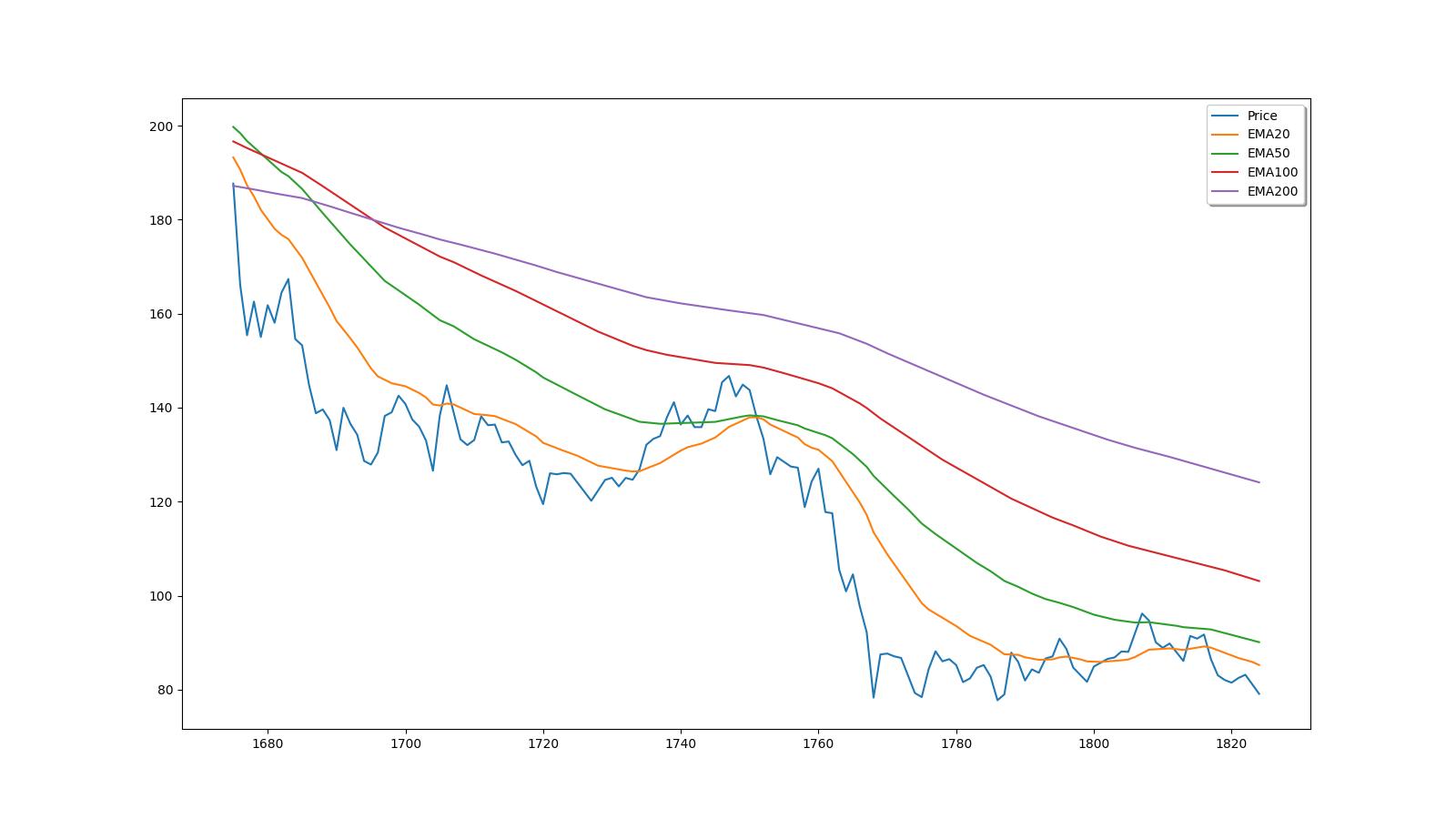 Solana Exponential Moving Averages