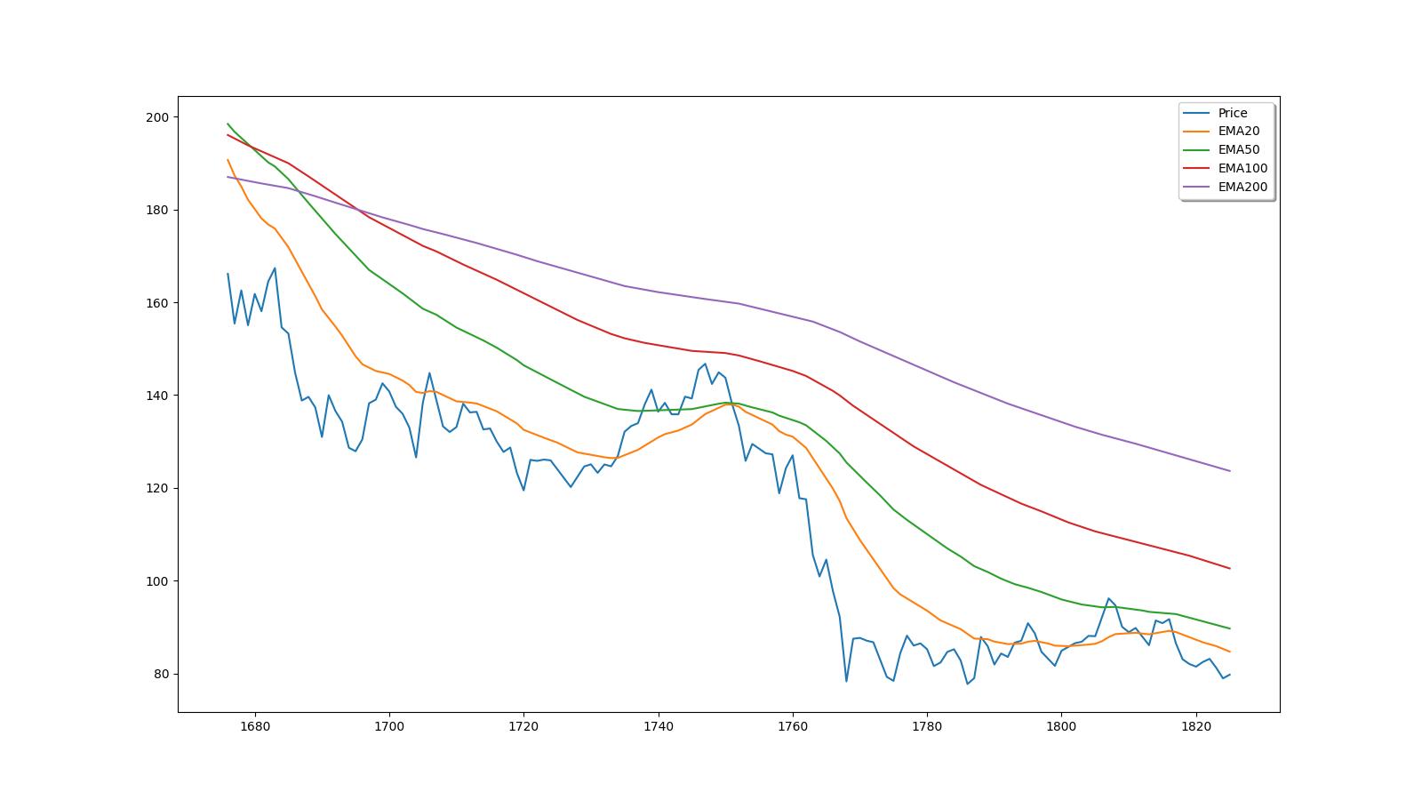 ソラナ Exponential Moving Averages