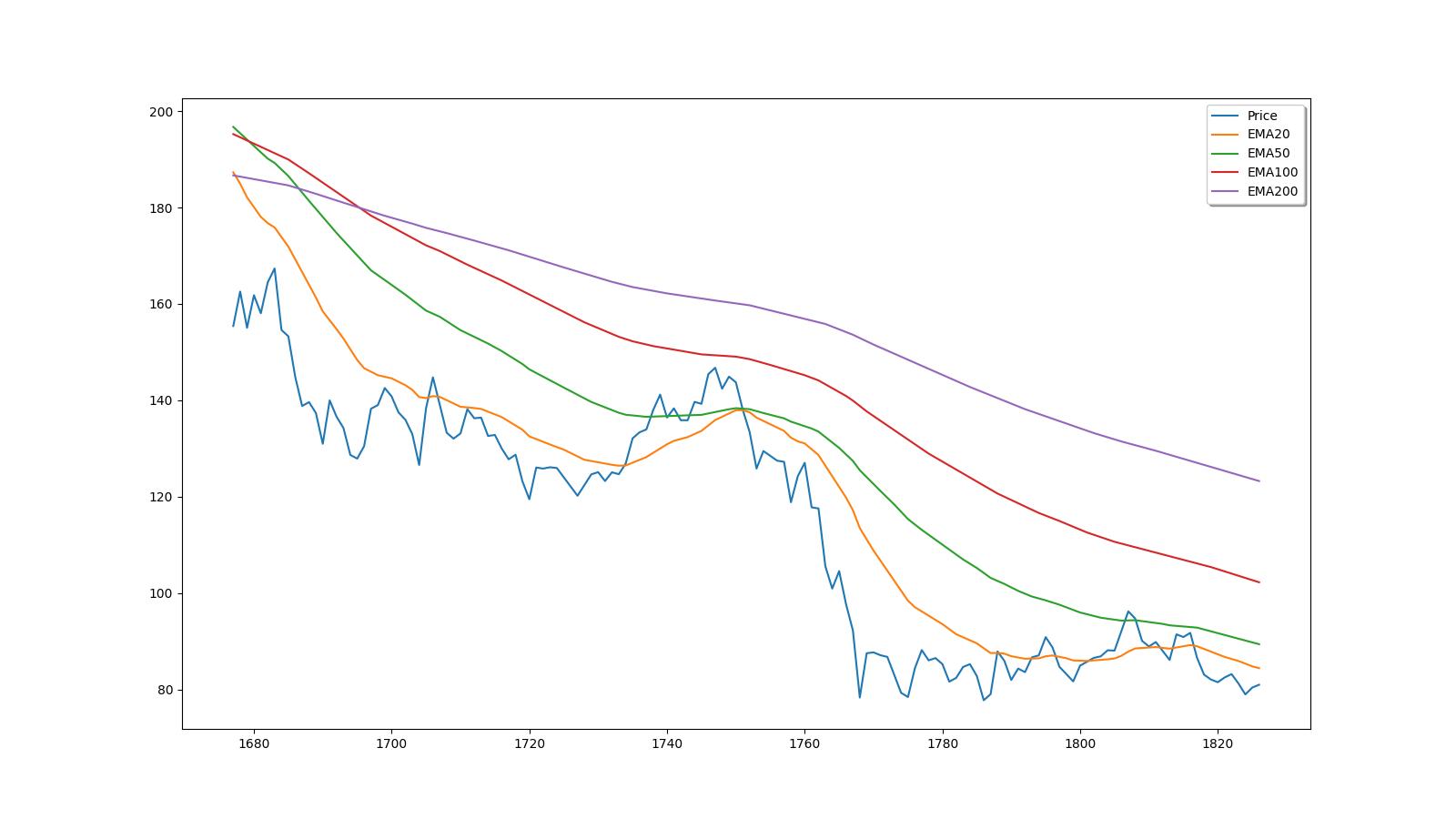 ソラナ Exponential Moving Averages