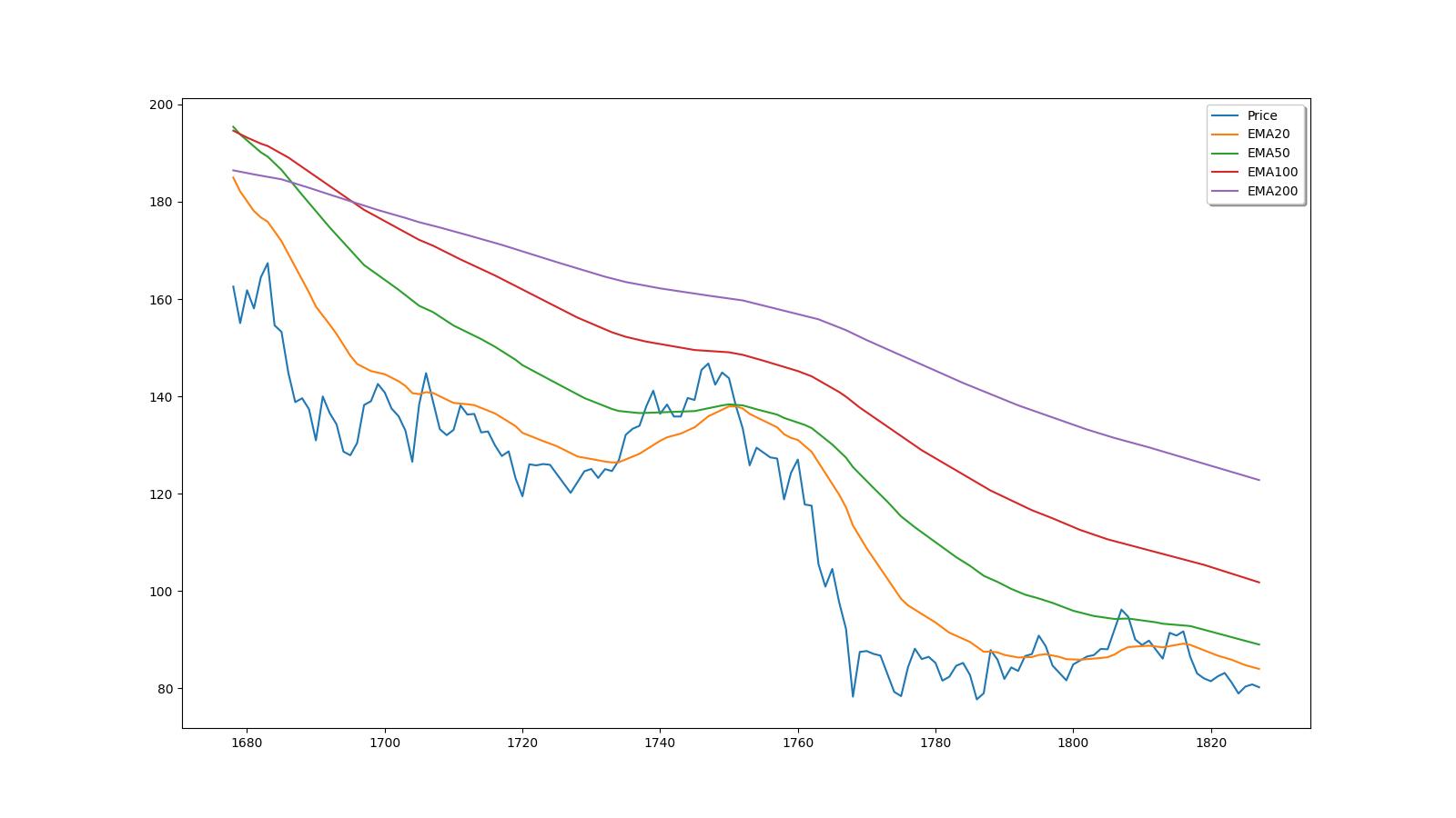 Солана Exponential Moving Averages