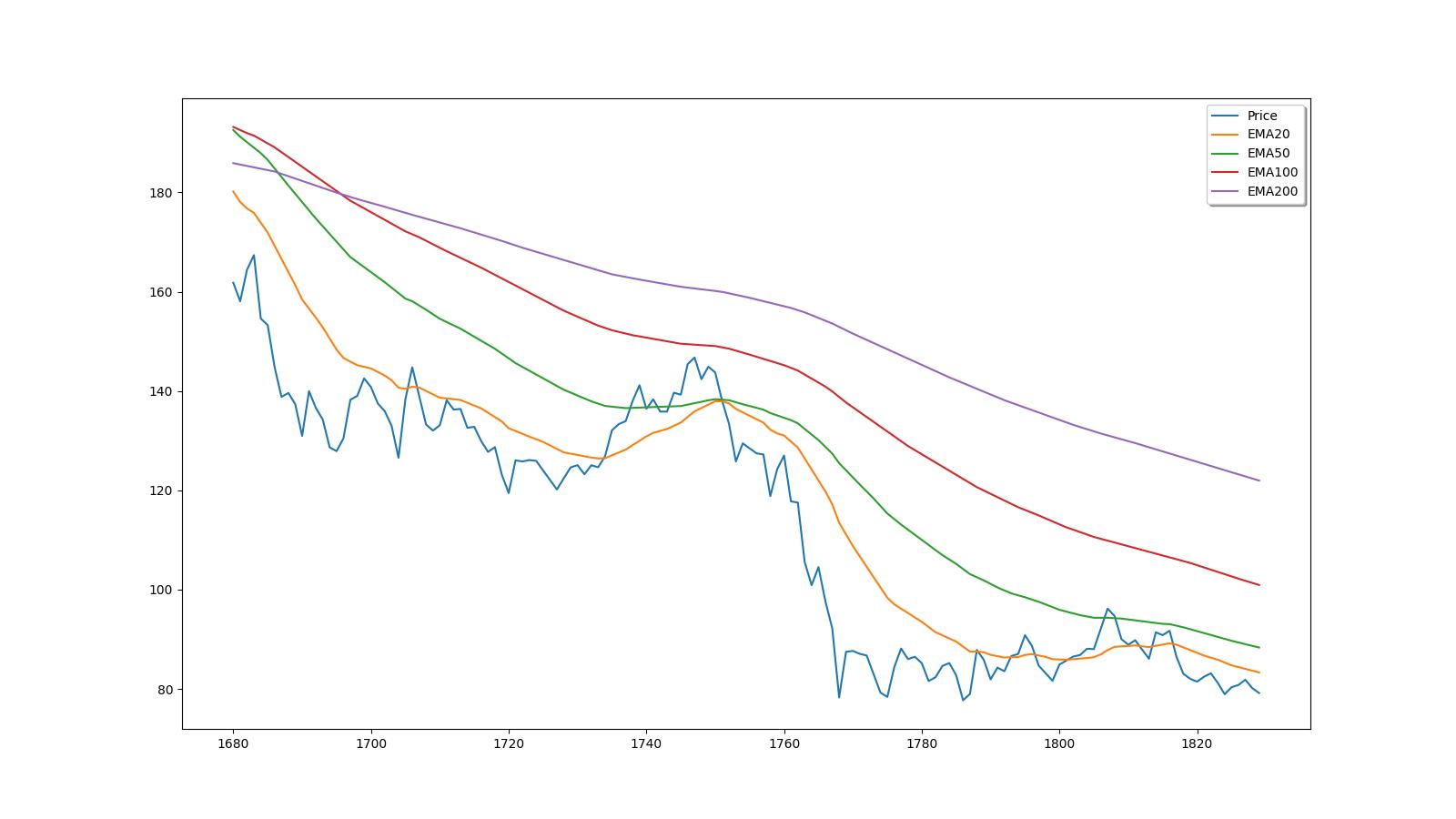Solana Exponential Moving Averages