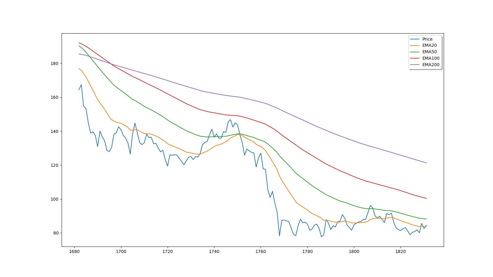 Სოლანა Exponential Moving Averages