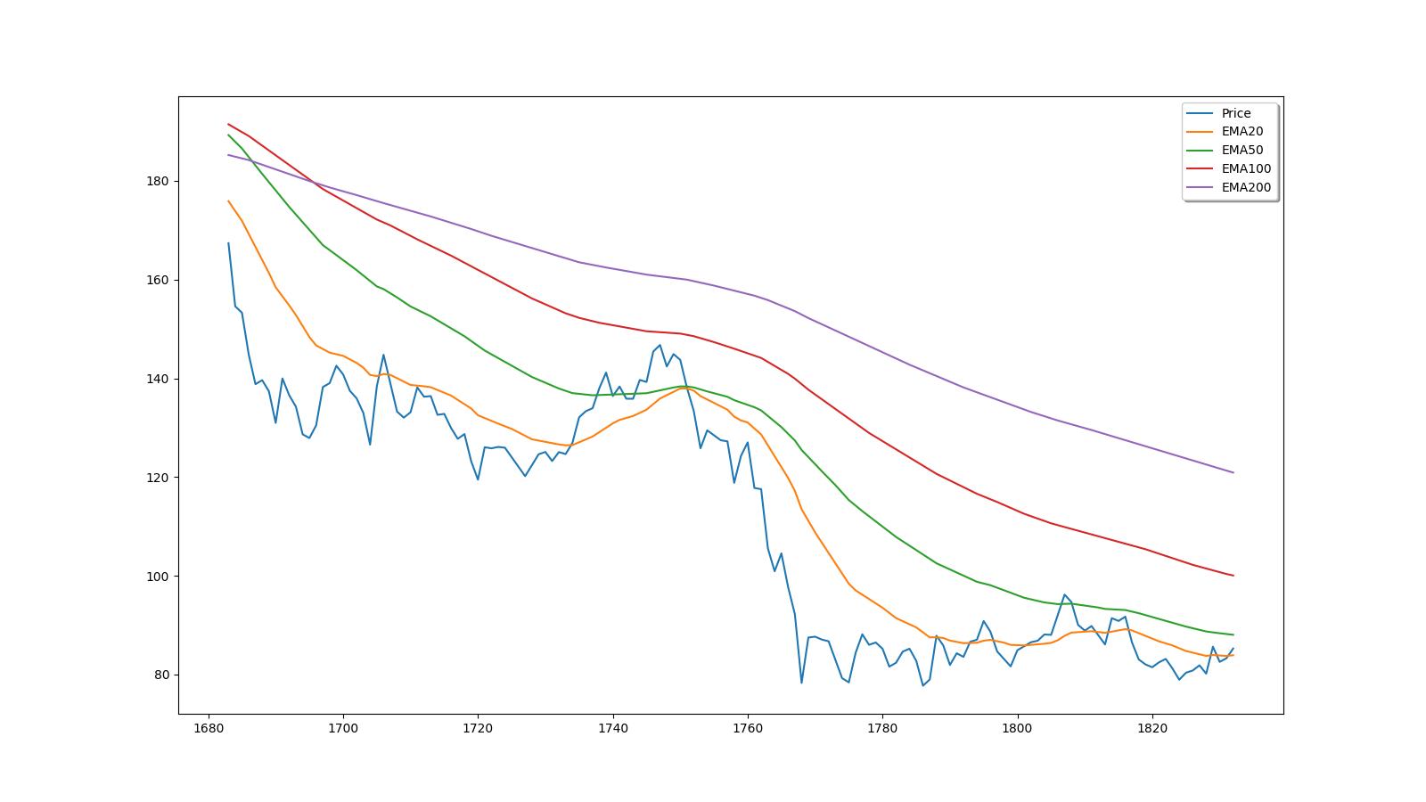 Солана Exponential Moving Averages