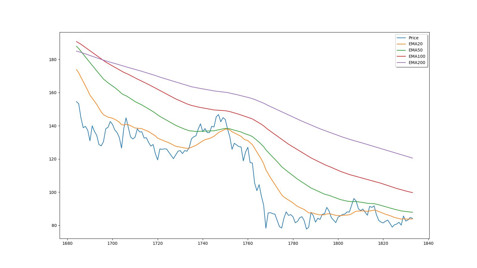 솔라나 Exponential Moving Averages