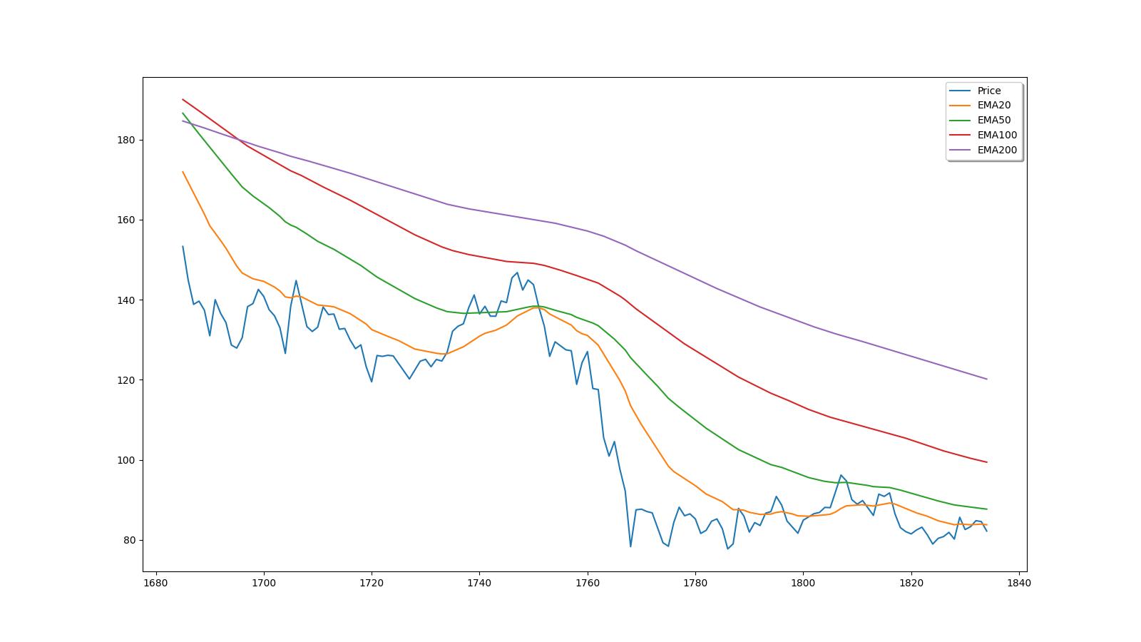 Solana Exponential Moving Averages